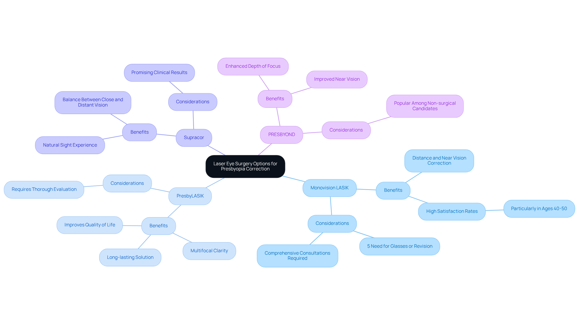 This mindmap starts with the main topic in the center and branches out to show different laser eye surgery options. Each branch represents a specific procedure, and the sub-branches provide additional details about each option. This layout helps you see all your choices at a glance!