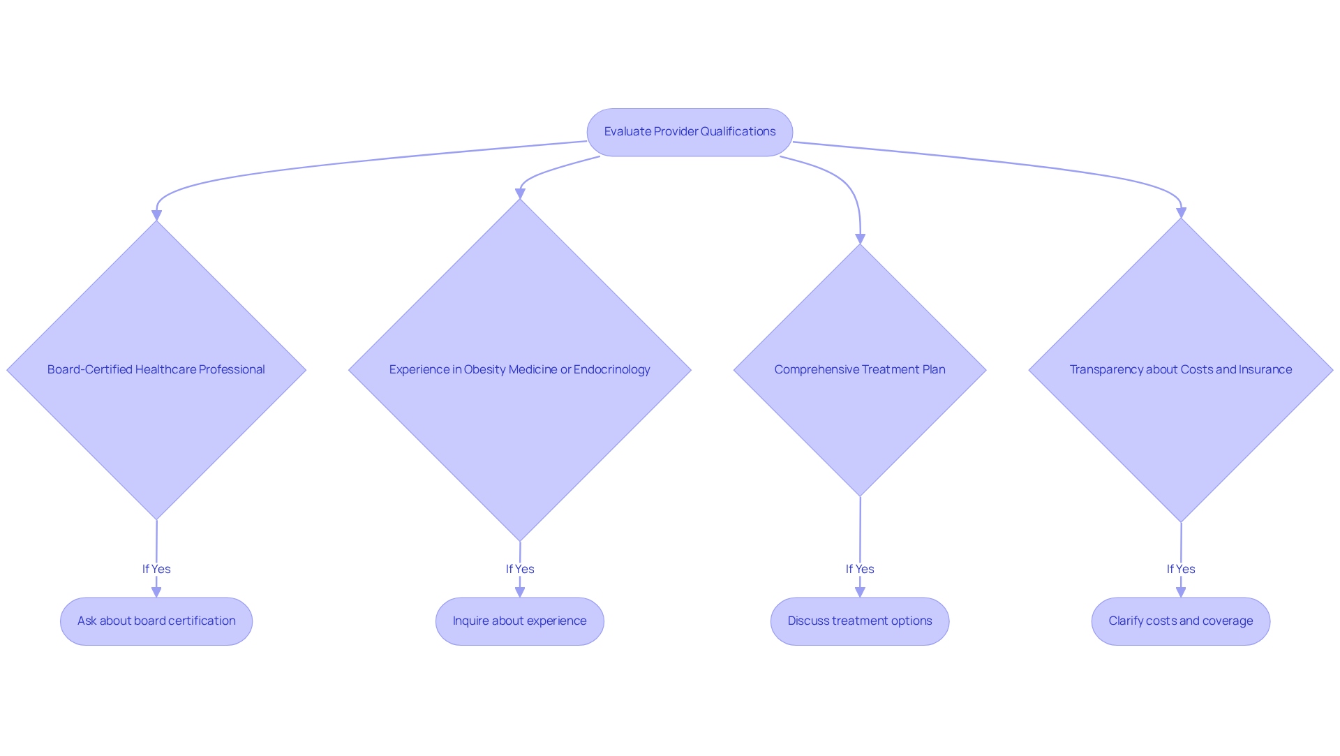 Follow the arrows to see the steps in choosing a provider. Each box represents an important factor to consider, guiding you through the evaluation process.