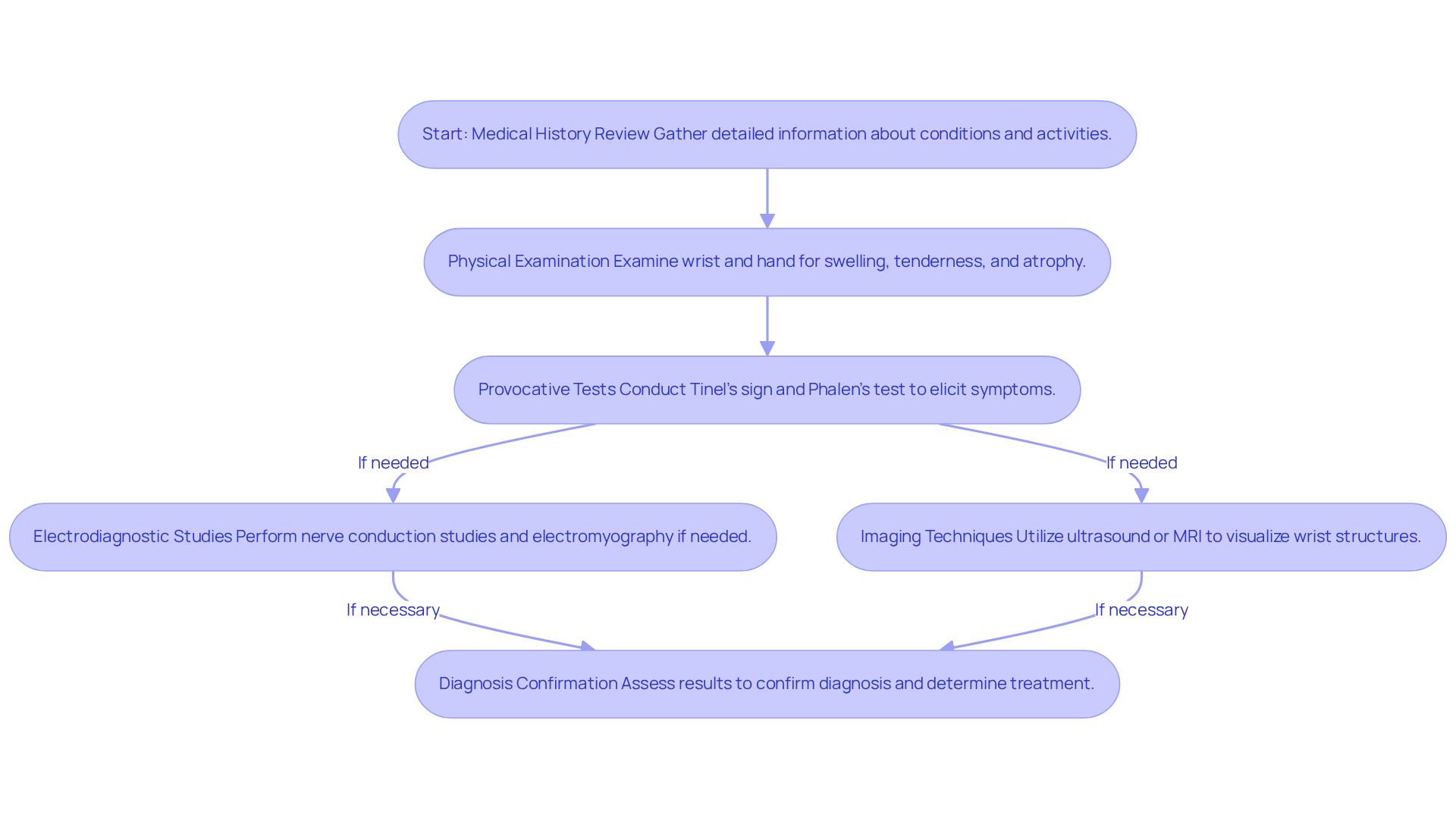 This flowchart guides you through the steps taken to diagnose Carpal Tunnel Syndrome. Each box represents a stage in the process, showing how healthcare providers assess symptoms and determine the best course of action. This flowchart guides you through the steps taken to diagnose Carpal Tunnel Syndrome. Each box represents a stage in the process, showing how healthcare providers assess symptoms and determine the best course of action.