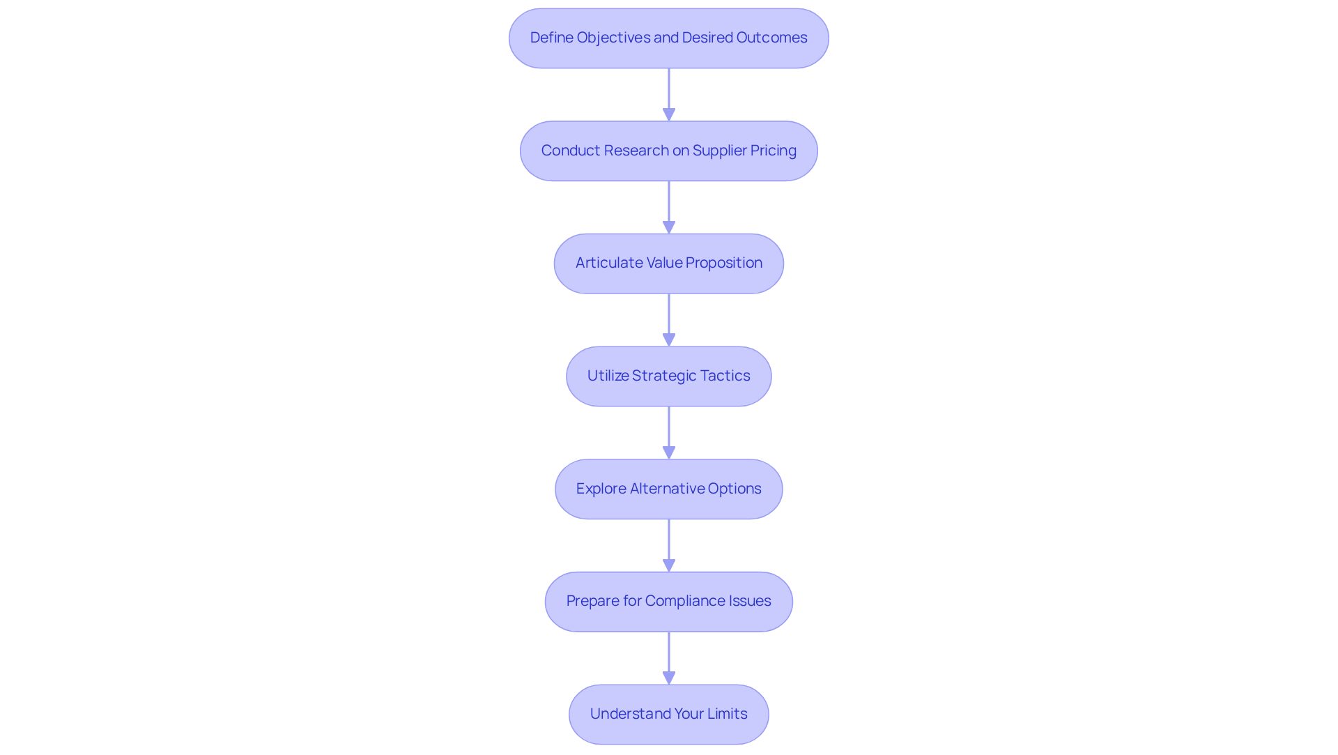 This flowchart guides you through the essential steps in developing a negotiation strategy. Each box represents a key action to take, and the arrows show the order in which to approach them. Follow the flow to ensure you cover all important aspects before entering negotiations.