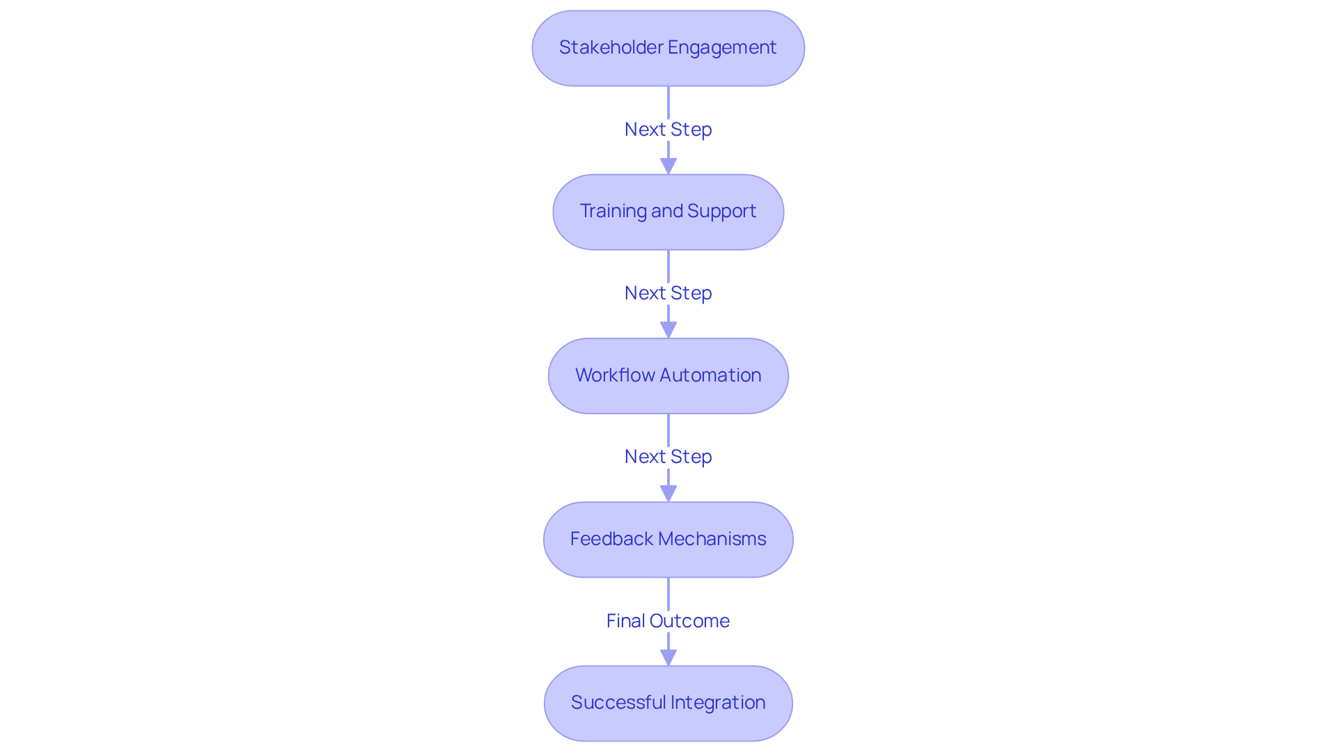 Each box represents a key practice for successful integration. Follow the arrows to see how each step connects to the overall process, ensuring a smooth transition and effective use of the AML software.