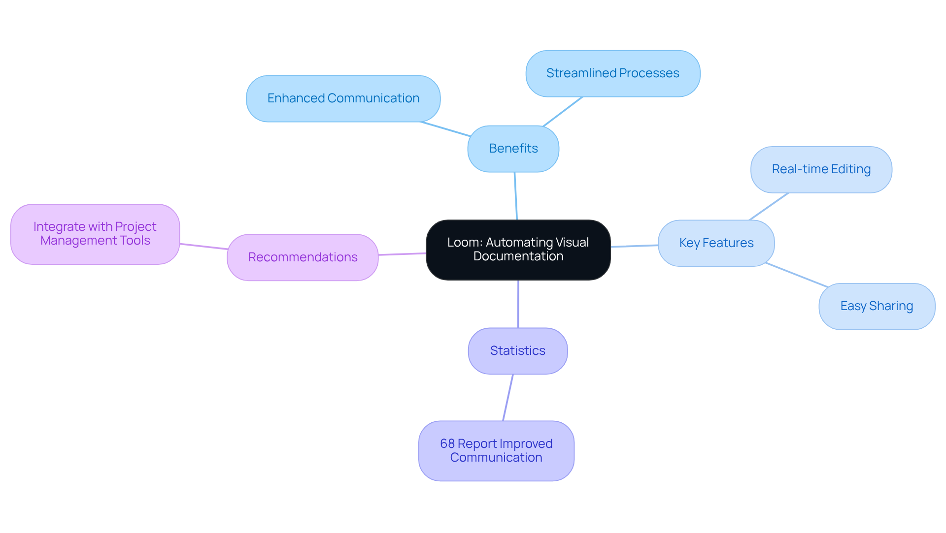 The central node represents Loom, while the branches show its benefits, features, statistics, and recommendations. Each branch helps you understand how Loom contributes to better communication and collaboration in automotive projects.