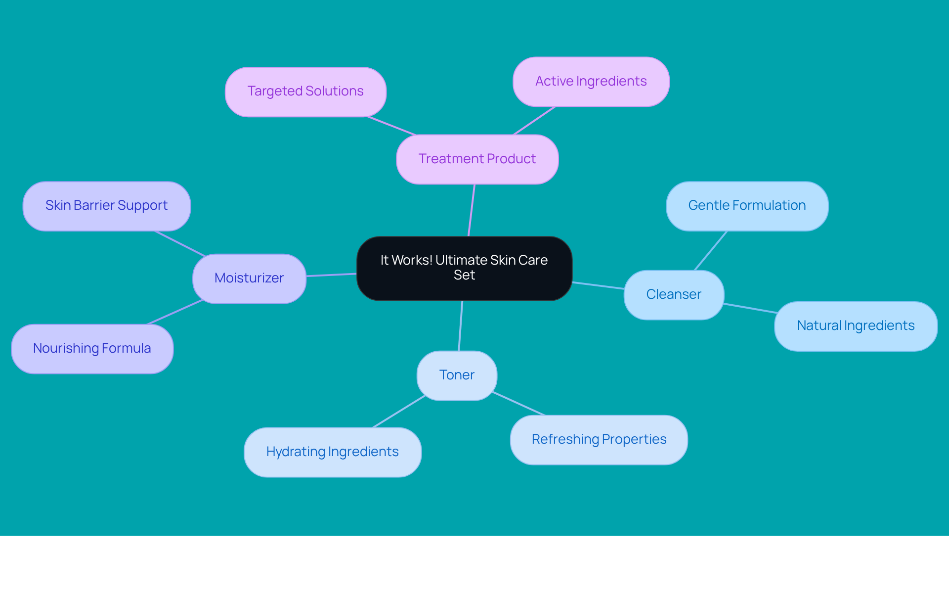 The central node represents the skincare set, while the branches illustrate each product's role in your daily routine. Explore the benefits and ingredients to see how they work together for healthy skin.