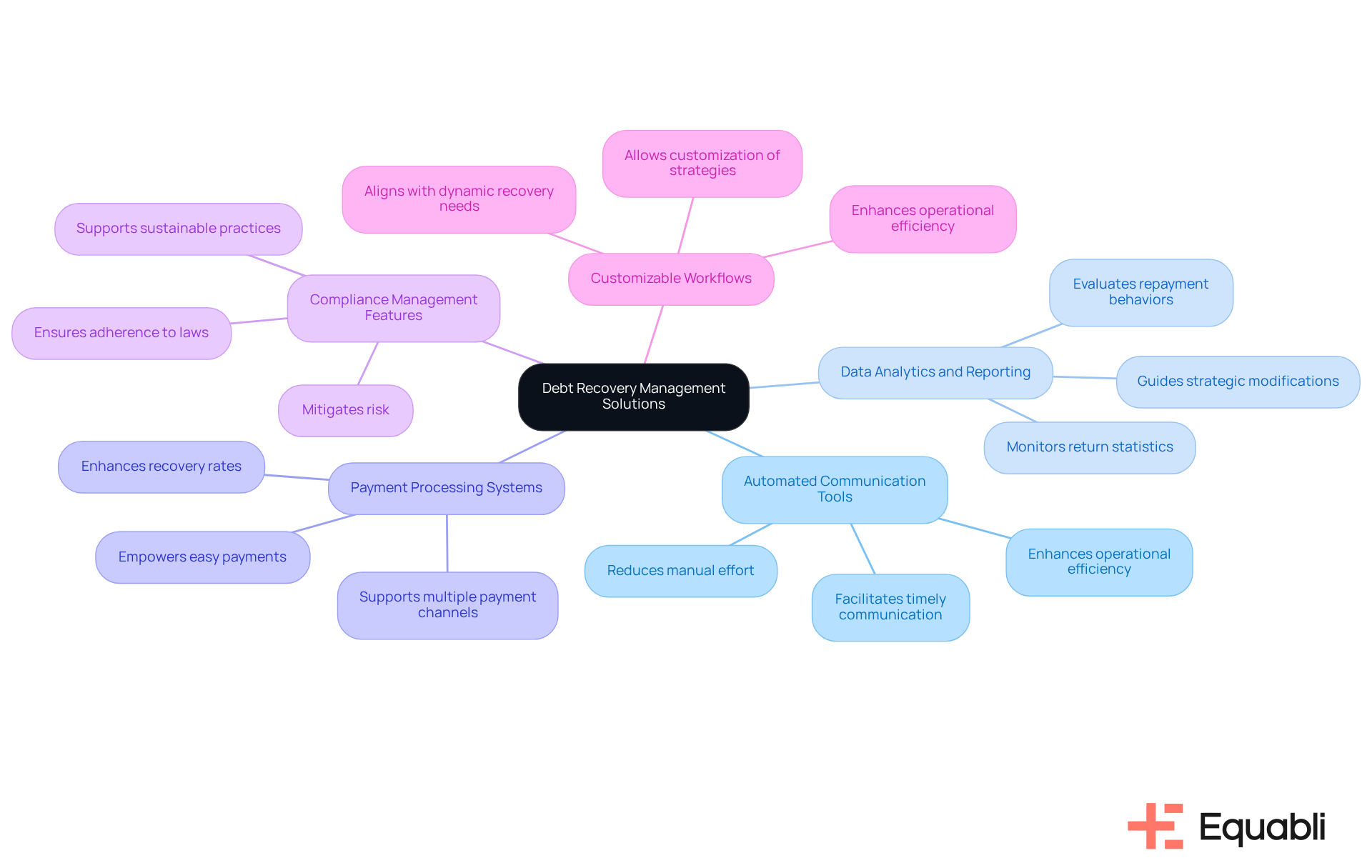 The center node represents the main topic, while each branch signifies a key component of debt recovery management. Explore the sub-branches for more details on what each component entails.