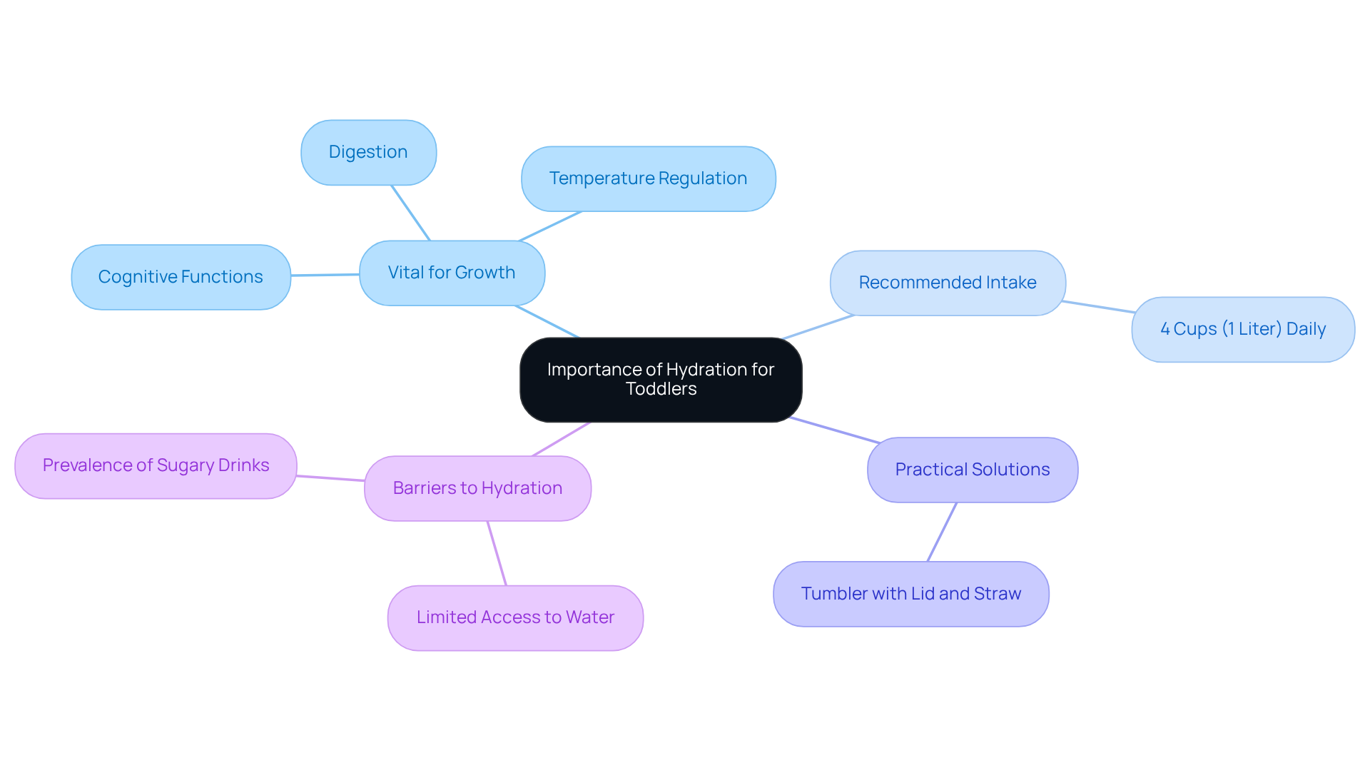 The central idea is hydration for toddlers, with branches showing why it's important, how much they should drink, solutions to encourage drinking, and challenges parents face. Follow the branches to explore each aspect!