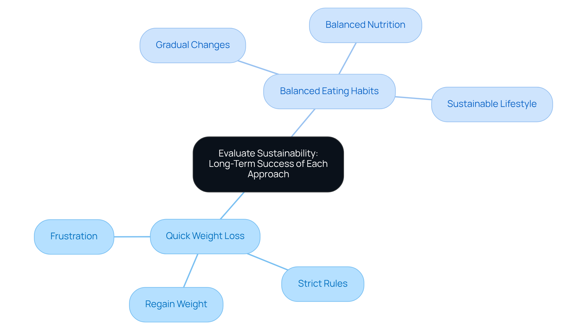 This mindmap illustrates two approaches to weight loss. The left side shows the challenges of quick weight loss, while the right side highlights the benefits of balanced eating habits. Follow the branches to see how each approach impacts long-term success and overall well-being. This mindmap illustrates two approaches to weight loss. The left side shows the challenges of quick weight loss, while the right side highlights the benefits of balanced eating habits. Follow the branches to see how each approach impacts long-term success and overall well-being.