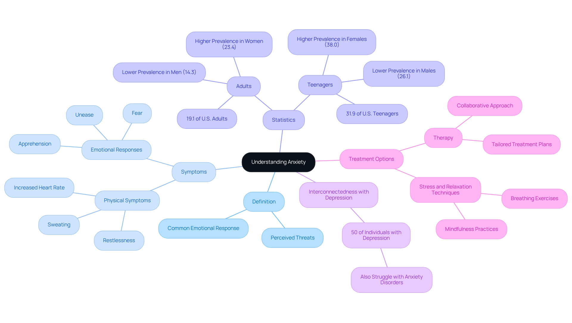 Start at the center with the main topic of anxiety, then explore each branch to learn about its symptoms, statistics, and treatment options. Each color represents a different aspect of anxiety, making it easier to see how everything connects.