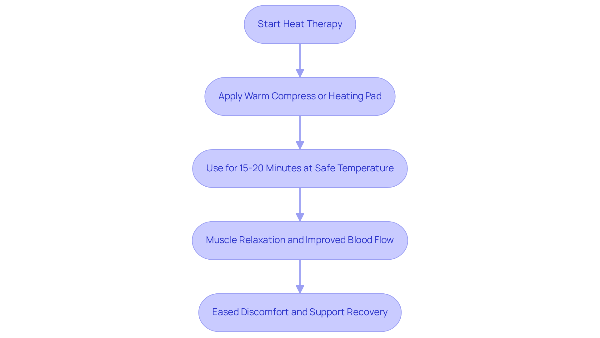 Follow the arrows to see how to use heat therapy: start with applying a warm compress, then follow the steps to enjoy the benefits of muscle relaxation and pain relief. Follow the arrows to see how to use heat therapy: start with applying a warm compress, then follow the steps to enjoy the benefits of muscle relaxation and pain relief.