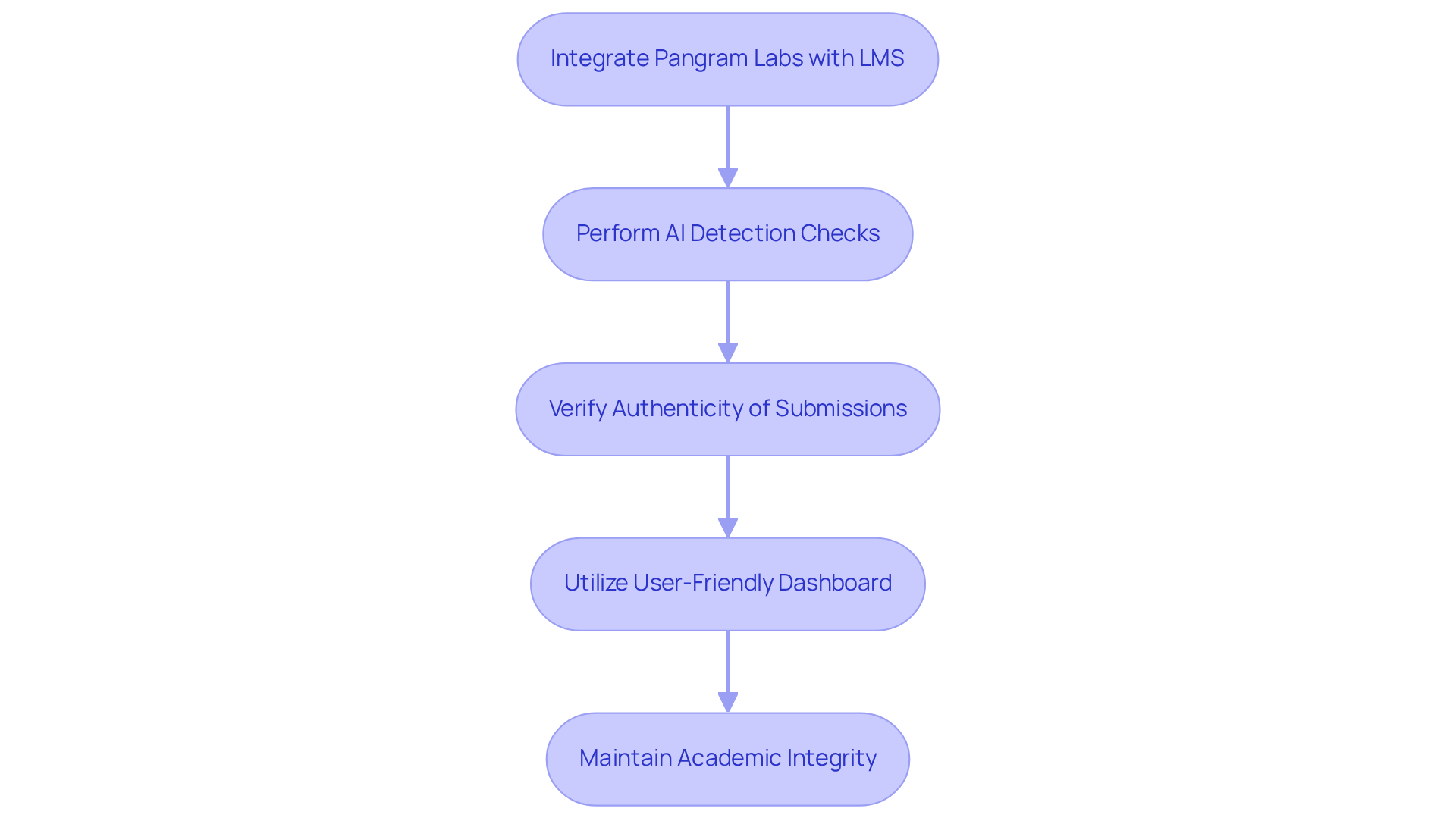 Follow the arrows to see how integrating Pangram Labs helps educators maintain academic integrity - from setup to verification and benefits.