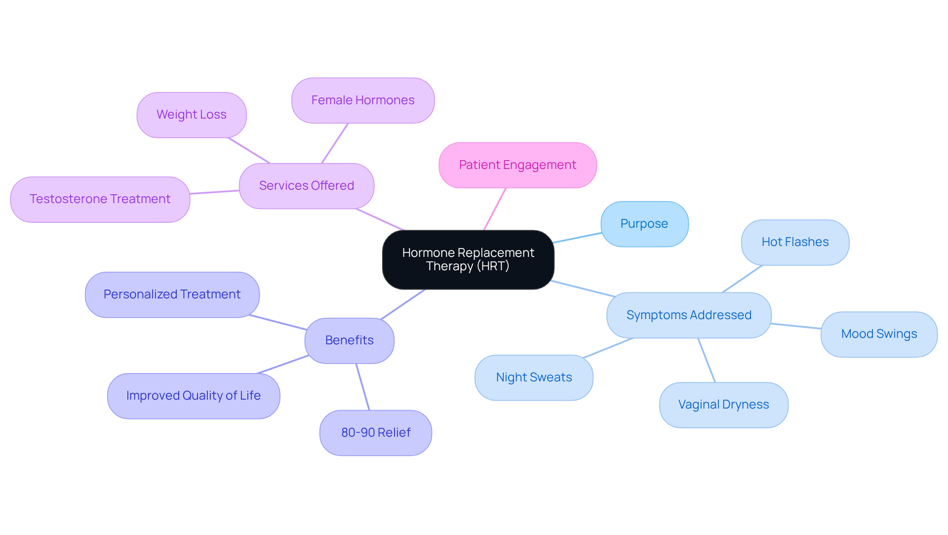 This mindmap starts with HRT at the center, branching out to show its purpose, symptoms it helps with, benefits, services available, and how patients can engage with their healthcare providers. Each branch represents a key aspect of HRT, helping you see how everything connects. This mindmap starts with HRT at the center, branching out to show its purpose, symptoms it helps with, benefits, services available, and how patients can engage with their healthcare providers. Each branch represents a key aspect of HRT, helping you see how everything connects.