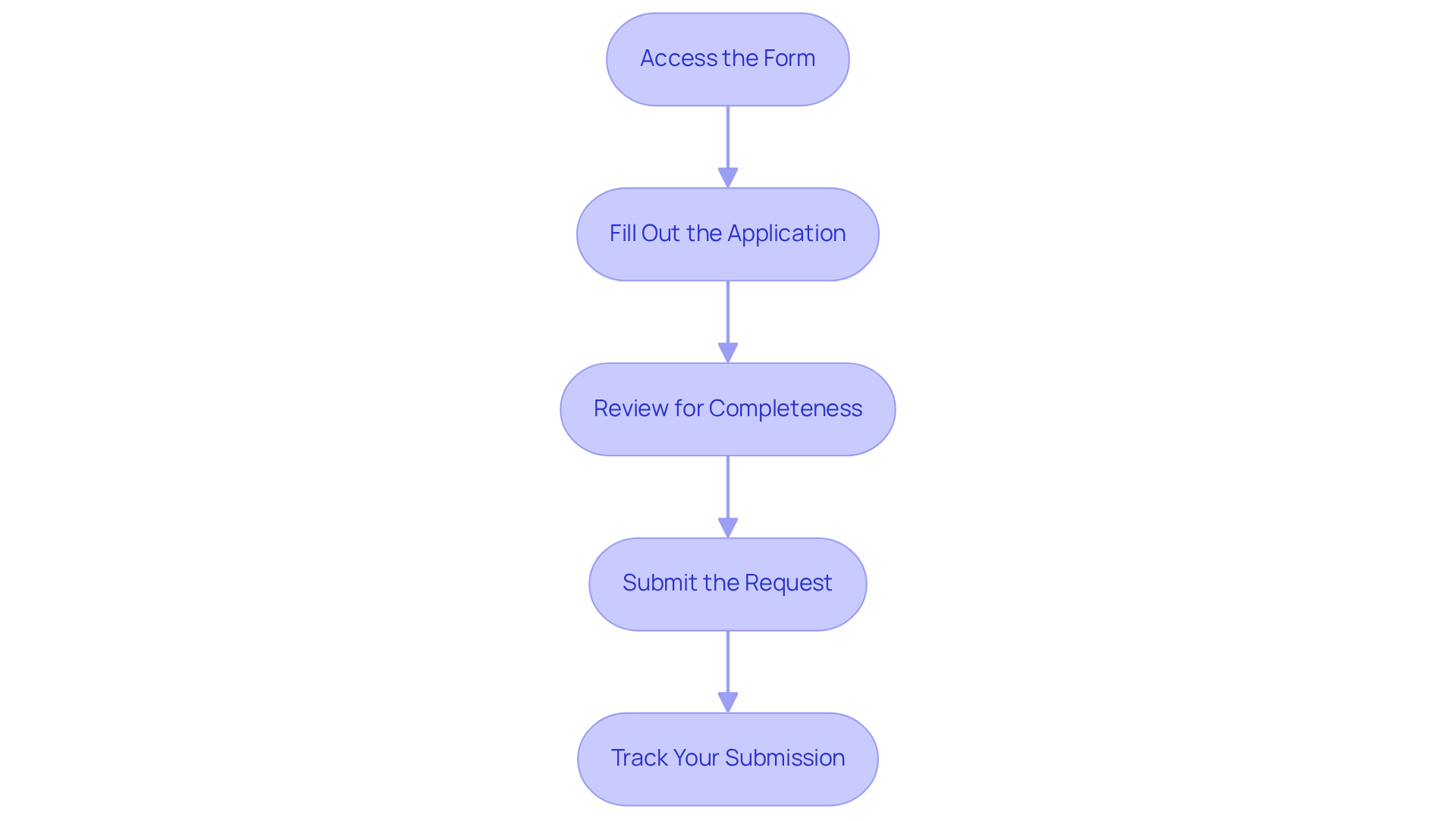 Each box represents a step in the application process. Follow the arrows to see how to move from one step to the next, ensuring you complete each part before proceeding.