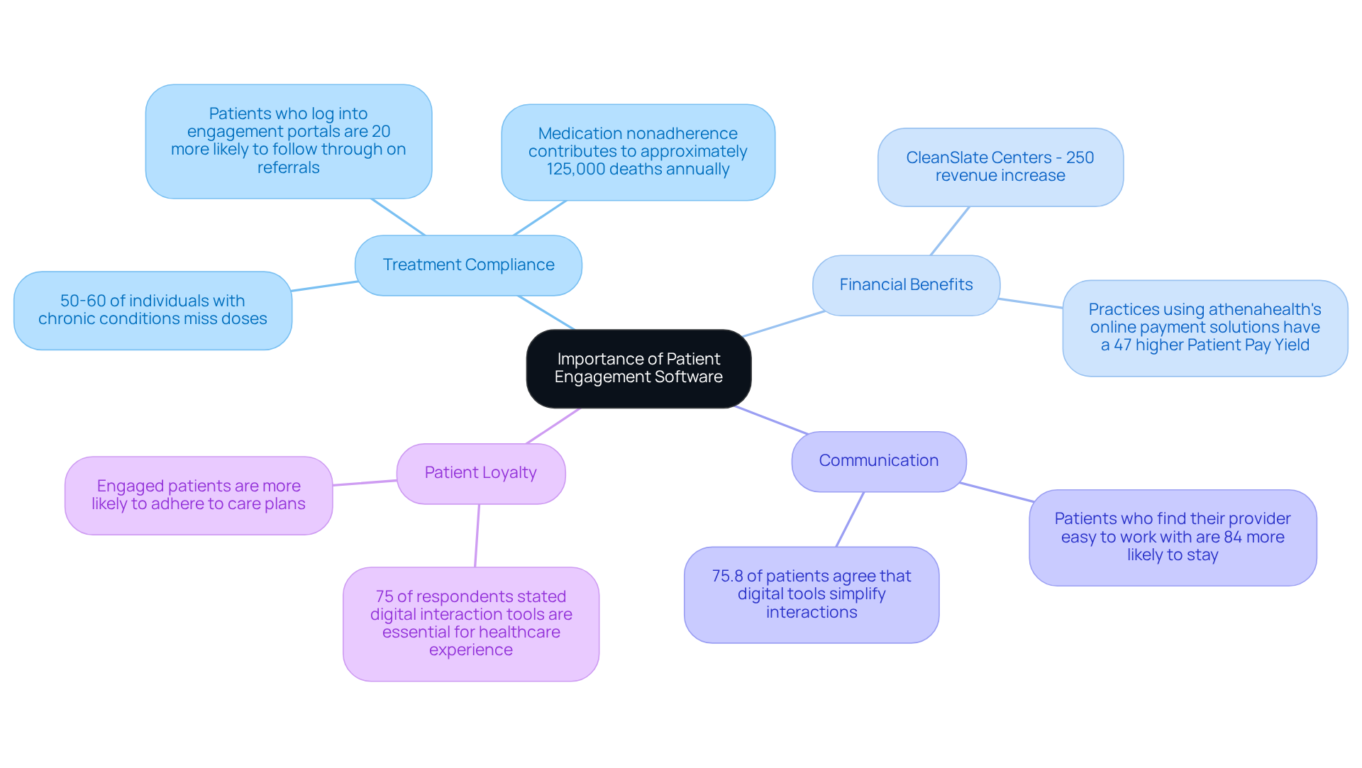 The central node represents the main topic, while the branches show different aspects of how patient engagement software impacts healthcare. Each statistic or example under the branches illustrates the significance of that aspect, helping you see the bigger picture of why these tools are essential.
