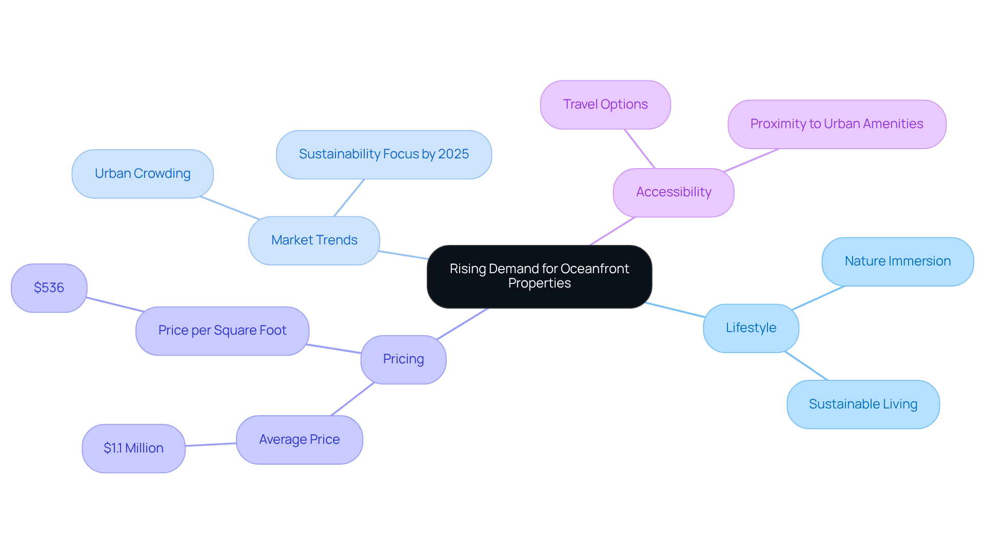The center shows the main topic, and the branches reveal various influences — from pricing to lifestyle factors. The further you go out, the more specific the details become about what makes oceanfront living desirable. The center shows the main topic, and the branches reveal various influences — from pricing to lifestyle factors. The further you go out, the more specific the details become about what makes oceanfront living desirable.