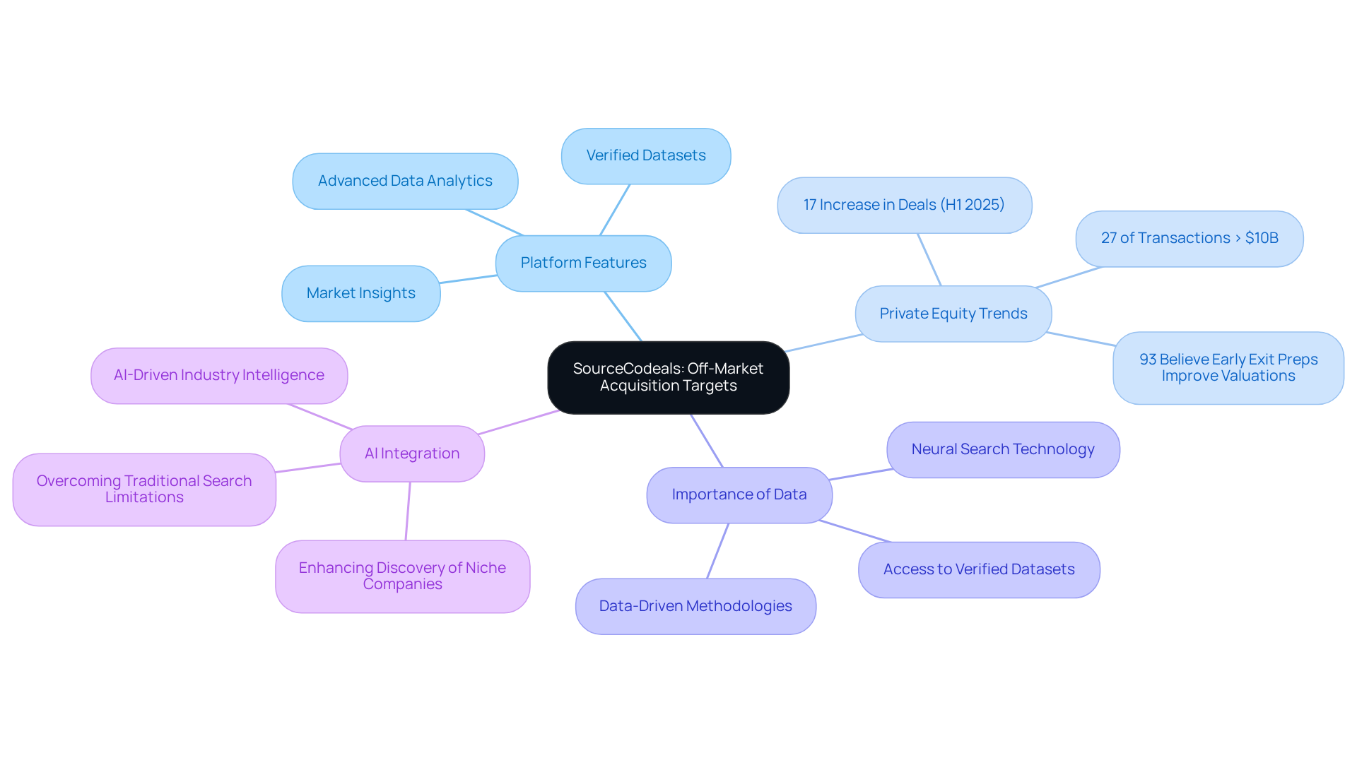 The central node represents SourceCodeals, while branches show different aspects of its significance in private equity. Each color-coded branch helps you see how features, trends, and data analytics are interrelated in enhancing acquisition strategies.