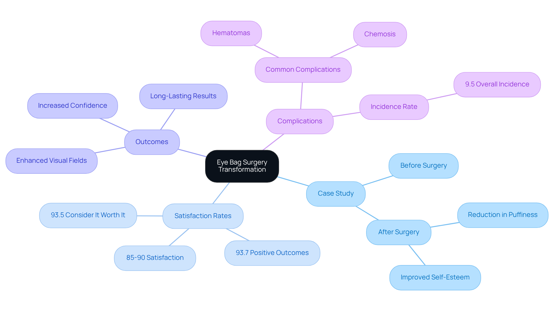 This mindmap illustrates the journey of eye bag surgery, starting from the case study to the outcomes and satisfaction rates. Each branch represents a different aspect of the surgery, helping you understand how they connect and contribute to the overall transformation.