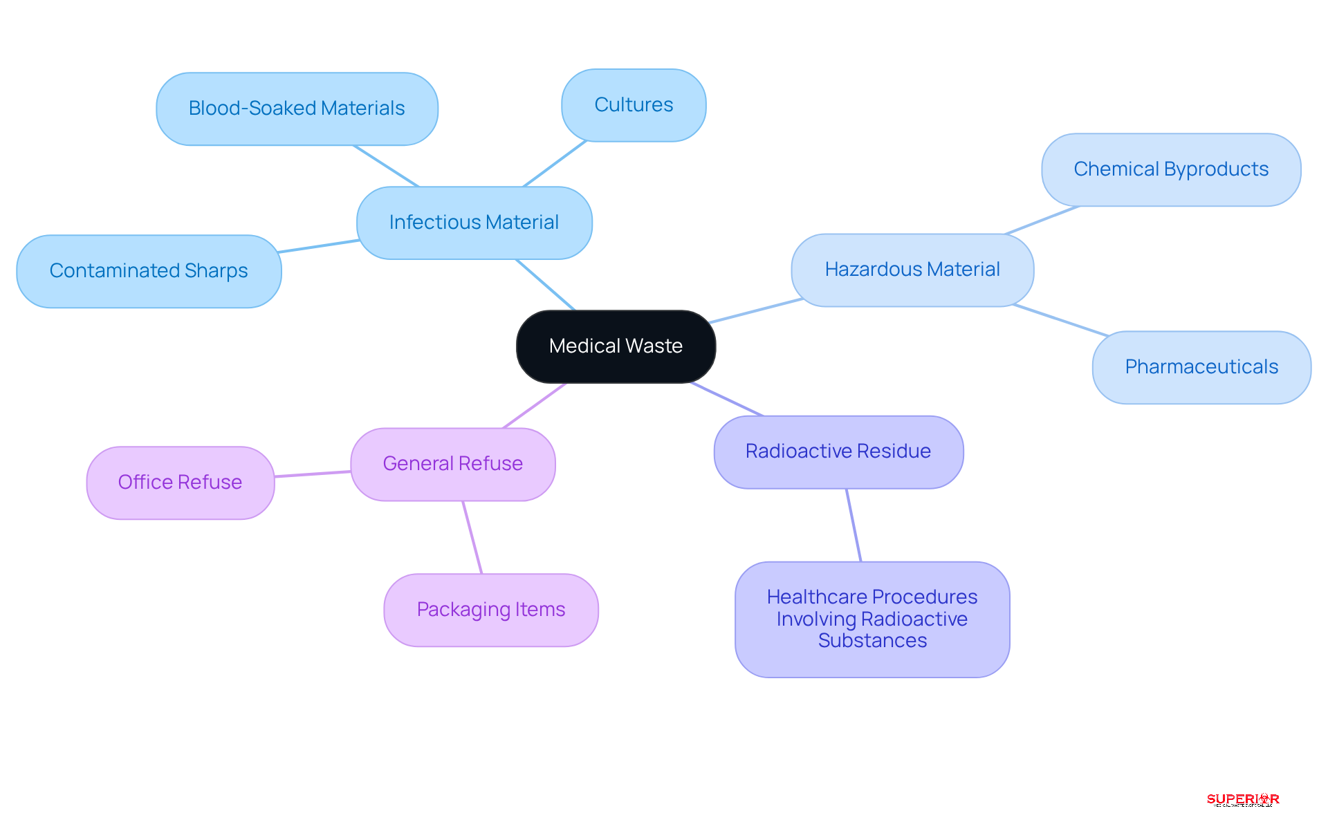 The center shows what medical waste is, and the branches represent different types of waste. Each type has its own color, making it easy to identify and understand the various categories. The center shows what medical waste is, and the branches represent different types of waste. Each type has its own color, making it easy to identify and understand the various categories.
