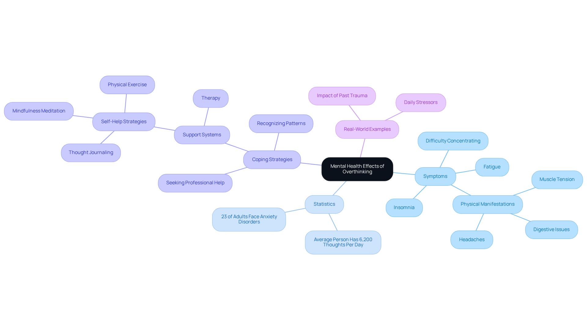 This mindmap illustrates how overthinking affects mental health. Start at the center with the main topic, then explore the branches to see symptoms, statistics, and ways to cope. Each branch represents a different aspect of how overthinking can impact your life.