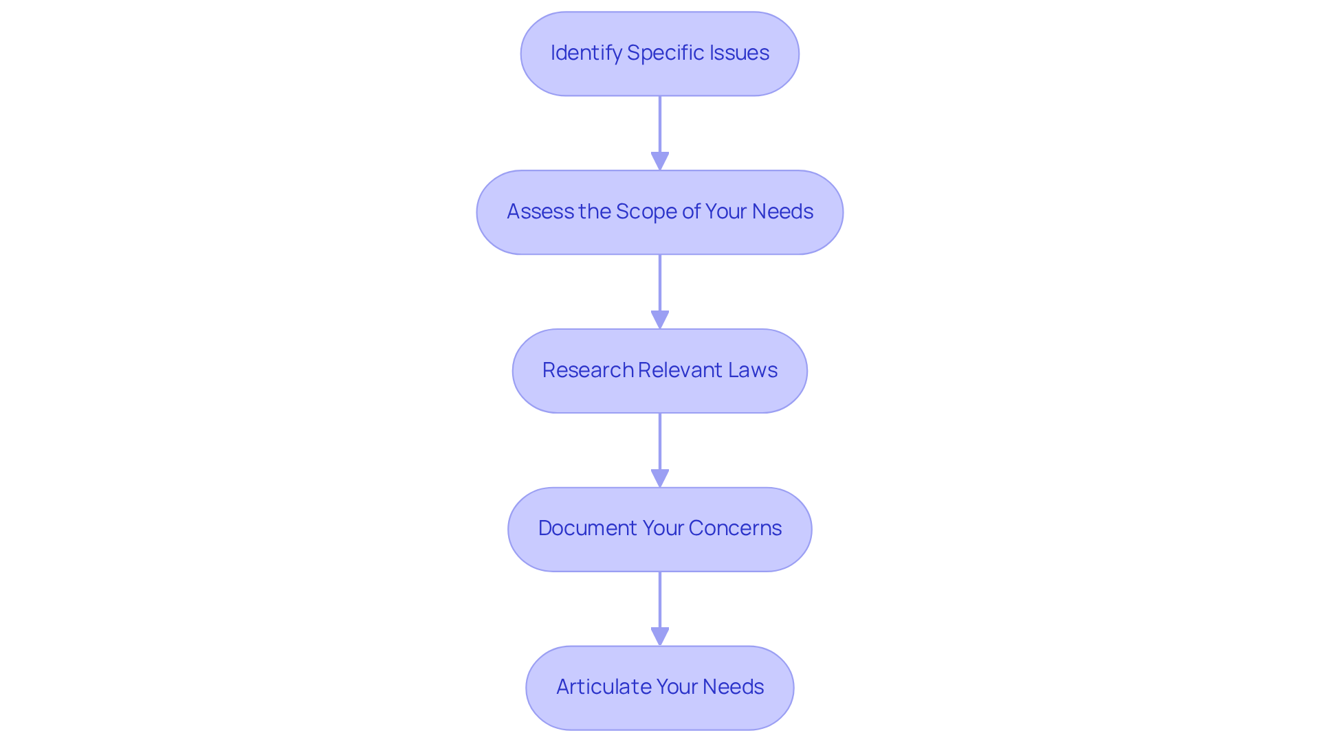 Each box represents a step in the process of defining your legal needs. Follow the arrows to see how each step leads to the next, helping you prepare for hiring a lawyer.