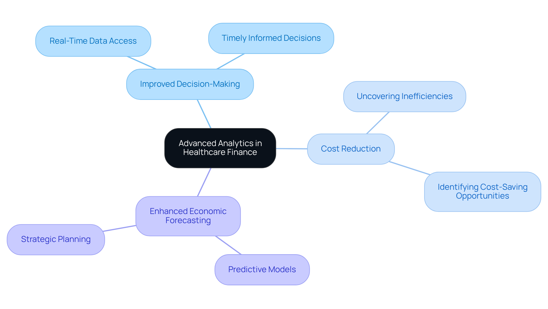 The central node represents the main topic, while the branches show the key benefits of using advanced analytics. Each benefit is connected to the central theme, illustrating how they contribute to better financial performance in healthcare. The central node represents the main topic, while the branches show the key benefits of using advanced analytics. Each benefit is connected to the central theme, illustrating how they contribute to better financial performance in healthcare.
