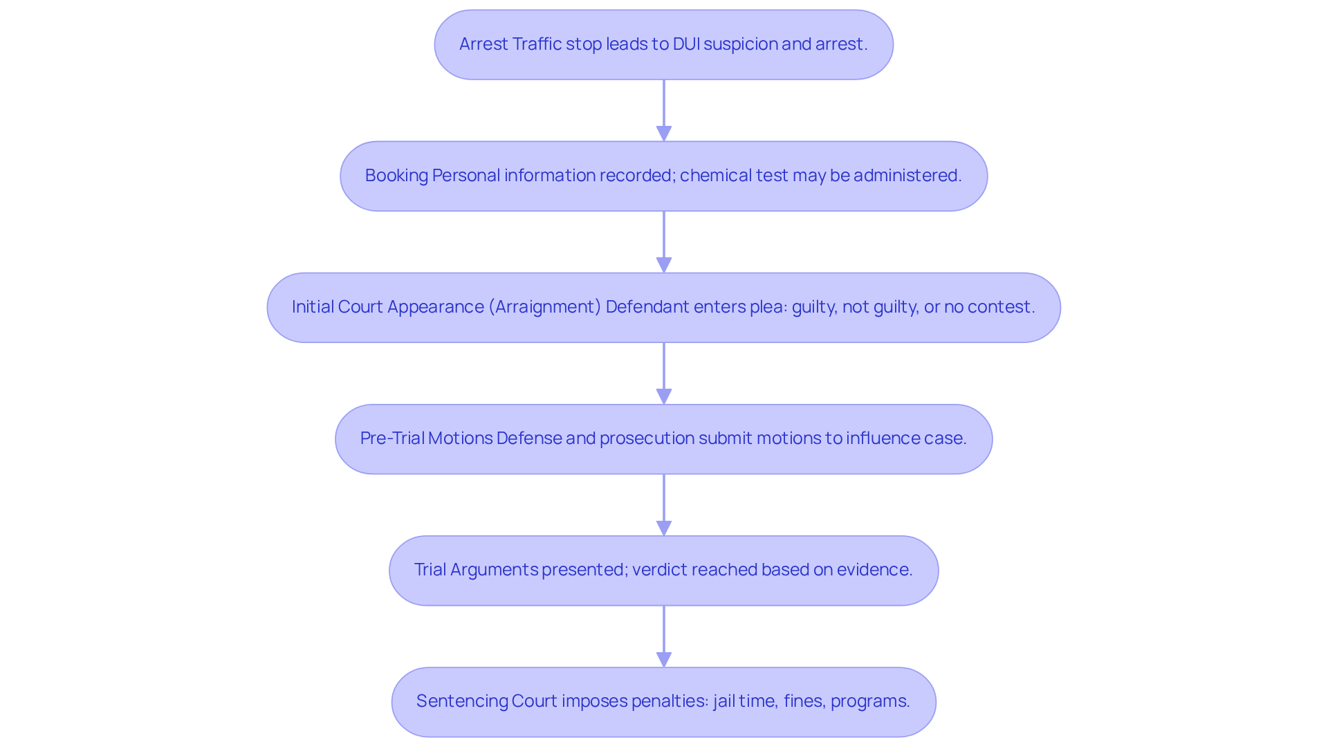This flowchart outlines the steps following a DUI arrest. Each box represents a stage in the process, and the arrows show how you move from one step to the next. Understanding this flow is crucial for anyone navigating the legal system after a DUI arrest. This flowchart outlines the steps following a DUI arrest. Each box represents a stage in the process, and the arrows show how you move from one step to the next. Understanding this flow is crucial for anyone navigating the legal system after a DUI arrest.