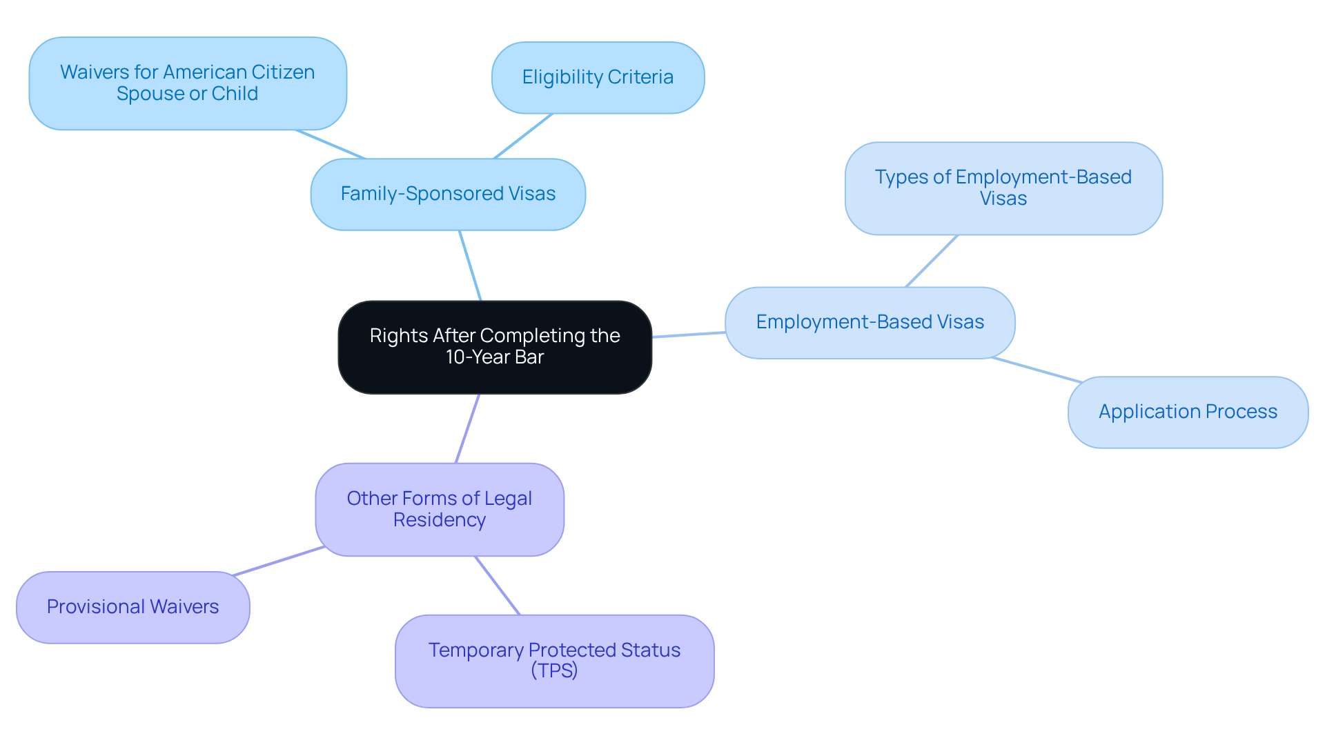 This mindmap shows the different rights and options available to you after completing the 10-Year Bar. Start at the center to see your main rights, then follow the branches to explore specific types of visas and waivers that can help you move forward.