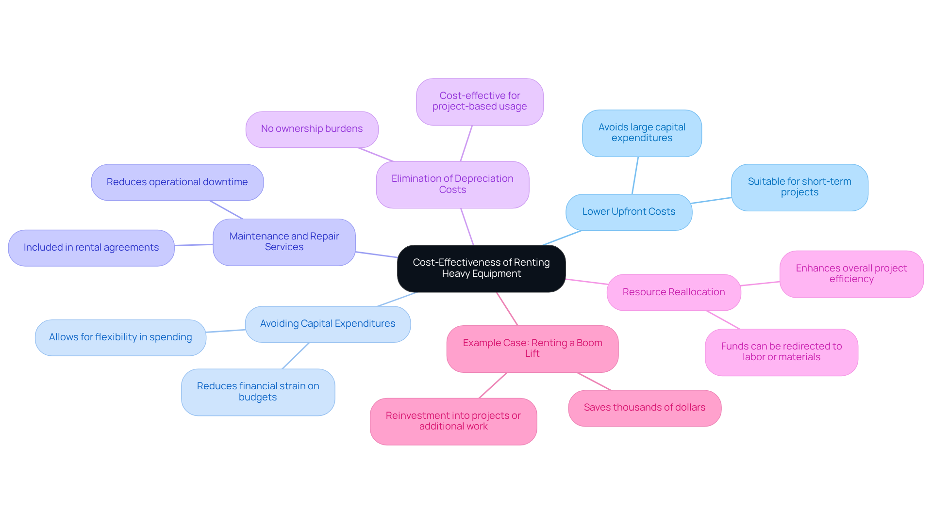 The central idea is about the financial advantages of renting heavy equipment. Each branch represents a specific benefit, and the sub-branches provide further details or examples. This layout helps you see how renting can improve financial stability and operational efficiency.