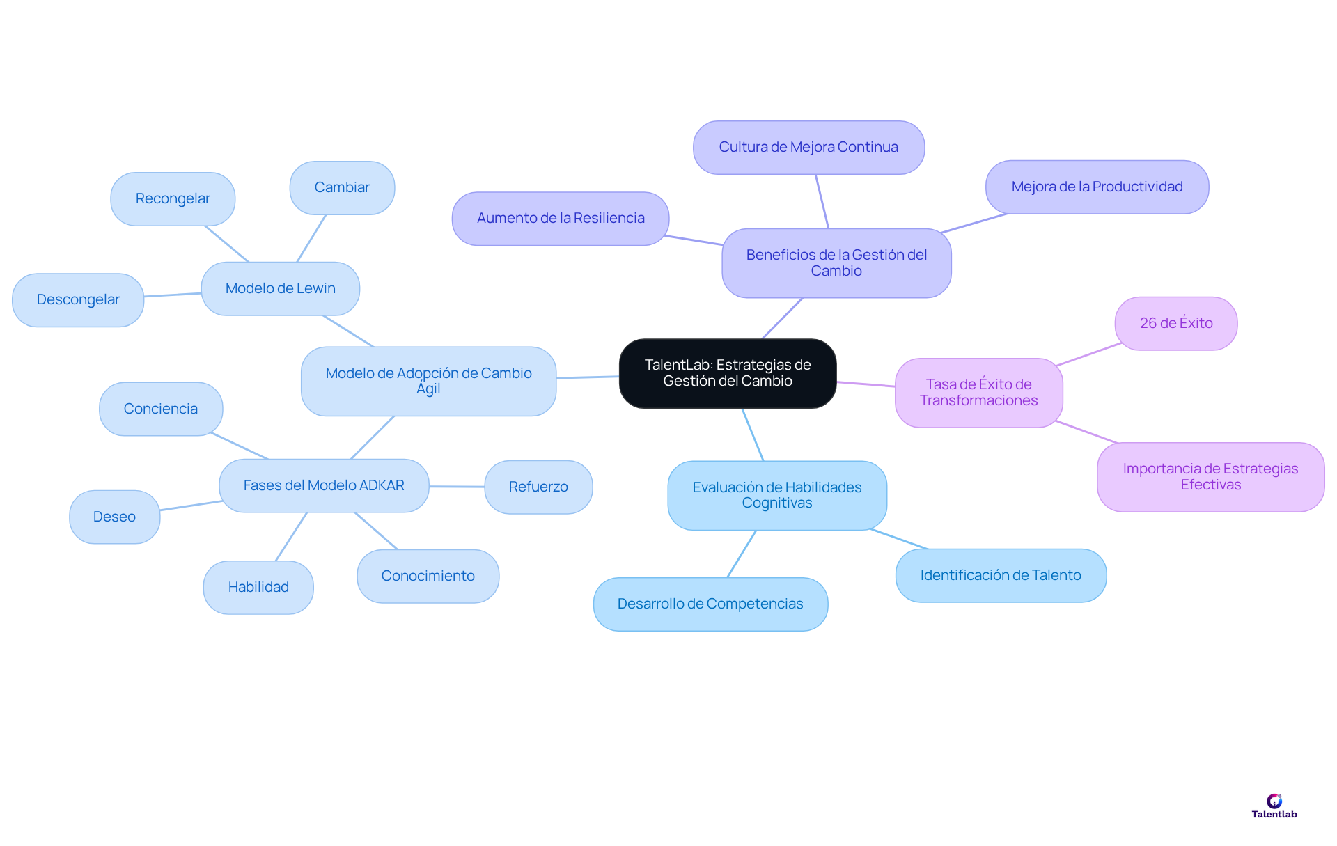 Este mindmap muestra cómo TalentLab organiza sus estrategias de gestión del cambio. Comienza en el centro con el enfoque general y sigue las ramas para ver los detalles sobre habilidades, modelos y beneficios. Cada color representa una categoría diferente, facilitando la comprensión de cómo se relacionan entre sí.