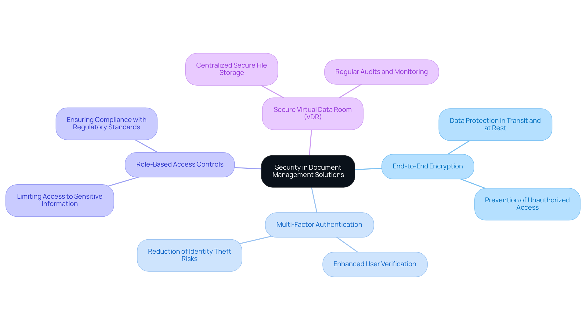 The central node represents the overall focus on security, while the branches show specific strategies that help protect sensitive information. Each strategy is crucial for maintaining compliance and safeguarding data.