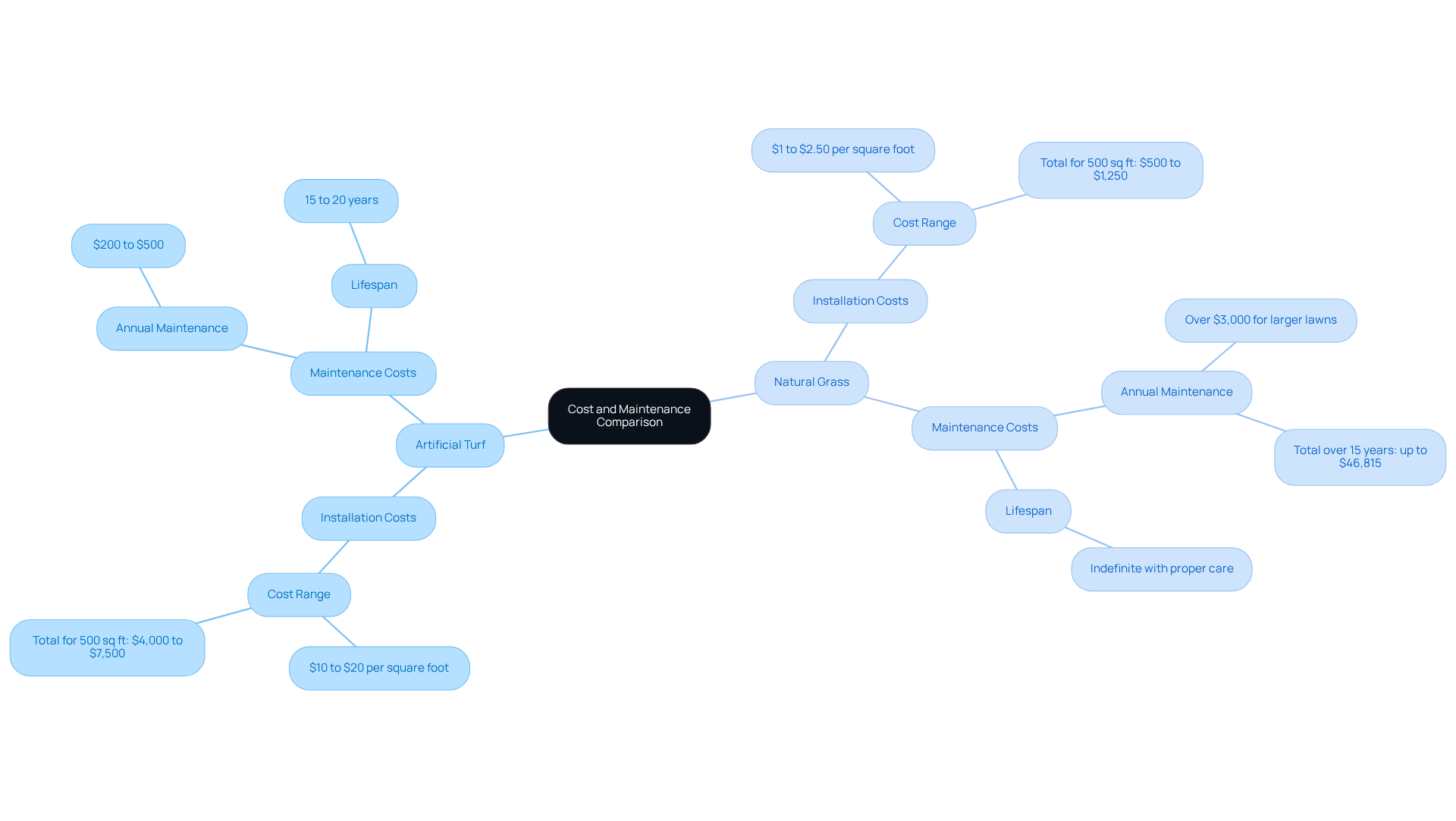 This mindmap helps you visualize the differences between artificial turf and natural grass. Each main branch represents one option, and the sub-branches show the costs and maintenance needs associated with each. The clearer you see these differences, the easier it will be to make an informed decision!