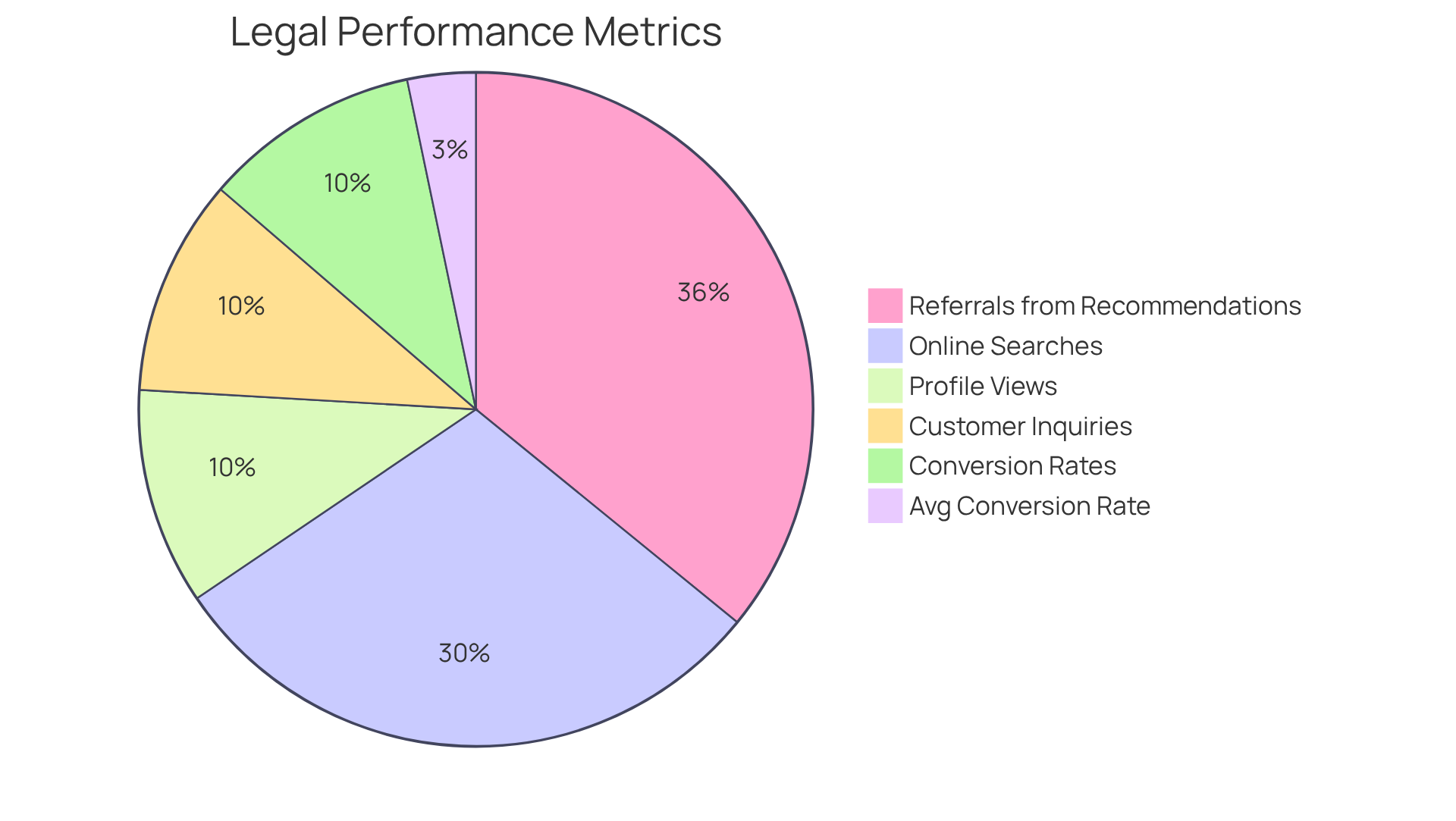 Each slice of the pie represents a different performance metric. The larger the slice, the more significant that metric is in understanding how well legal listings are performing.