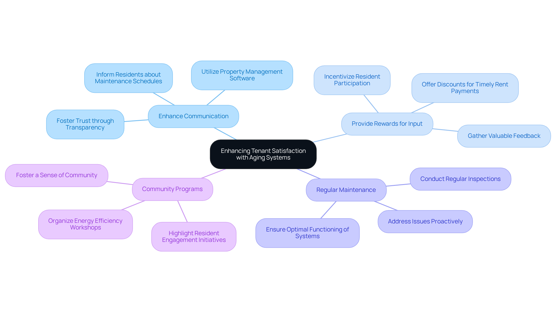 The central idea is about improving tenant satisfaction through effective management of aging systems. Each branch represents a key practice, and the sub-branches provide specific actions or insights related to that practice. Follow the branches to see how each contributes to creating a better living environment for residents.