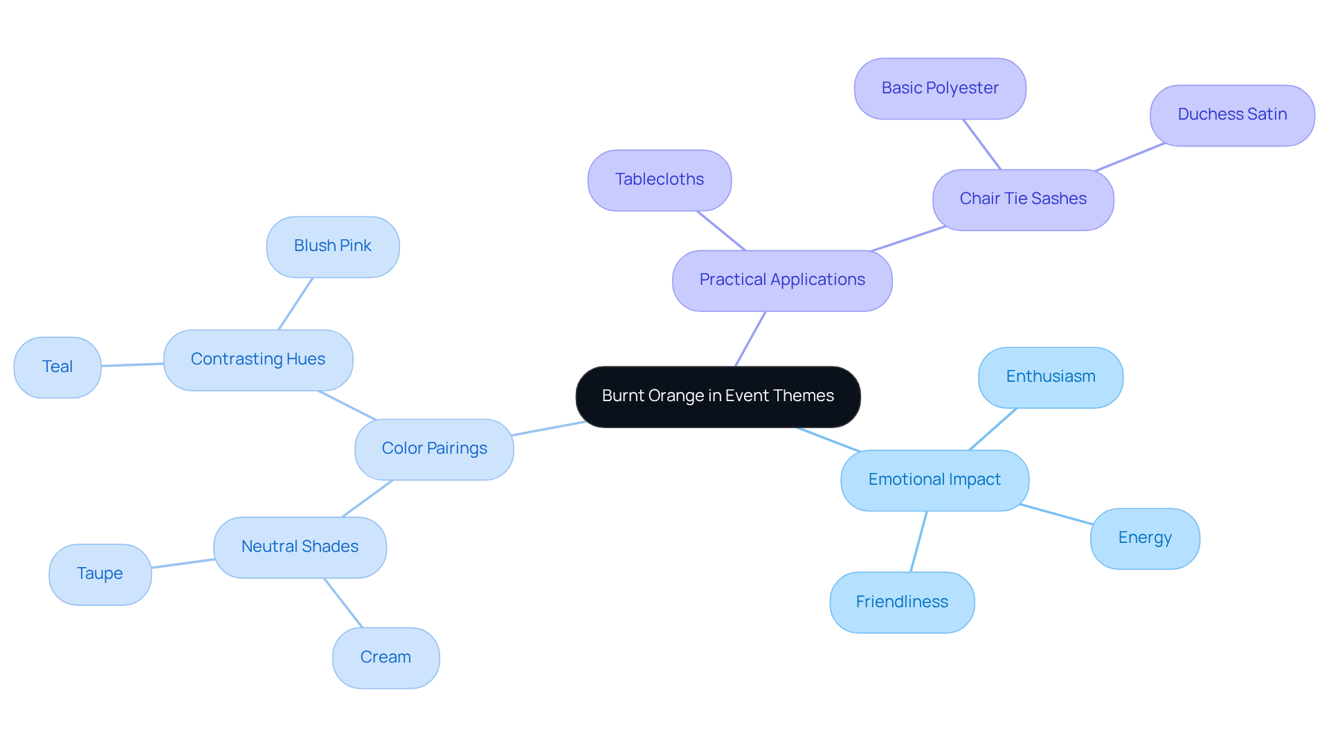 This mindmap shows how burnt orange influences event themes. Start at the center with the color, then explore its emotional effects, how it pairs with other colors, and practical uses in decor.