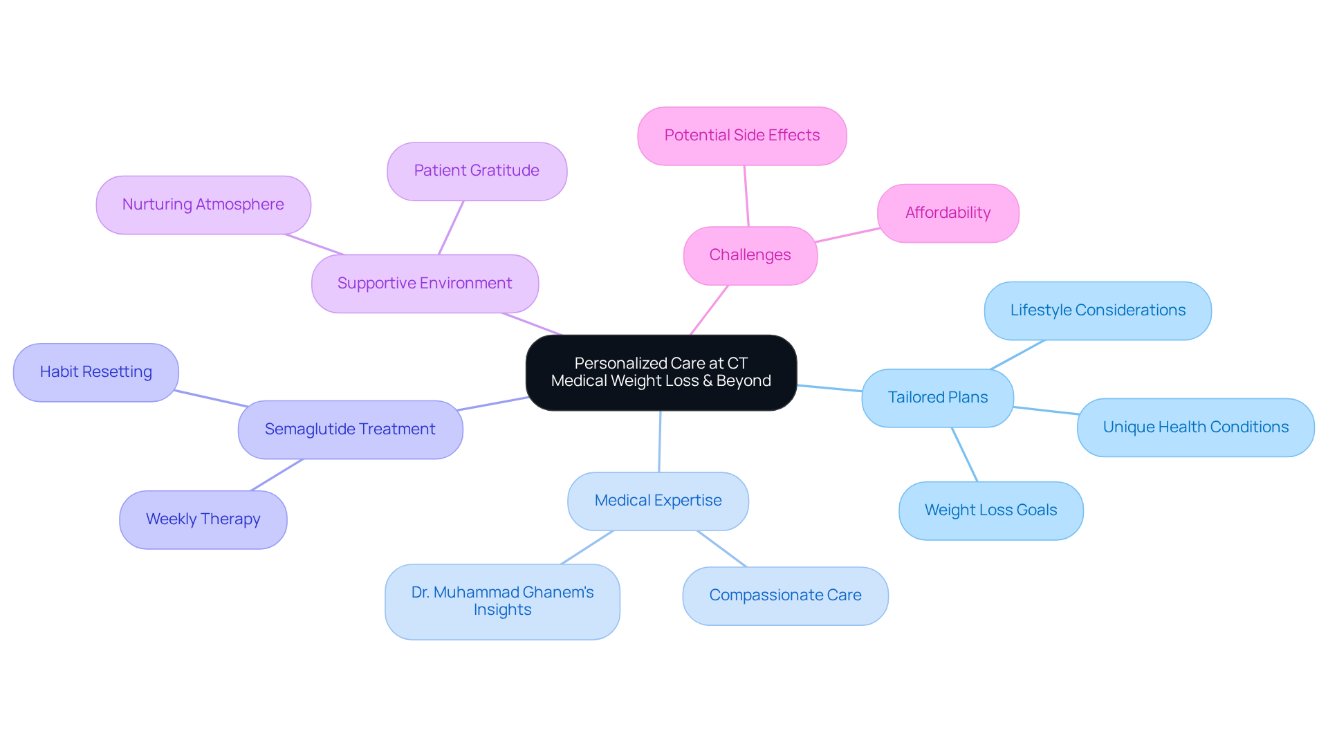 This mindmap illustrates how personalized care is structured at CT Medical Weight Loss & Beyond. Start at the center with the main idea, then explore each branch to see the different components that contribute to a successful weight loss journey. This mindmap illustrates how personalized care is structured at CT Medical Weight Loss & Beyond. Start at the center with the main idea, then explore each branch to see the different components that contribute to a successful weight loss journey.