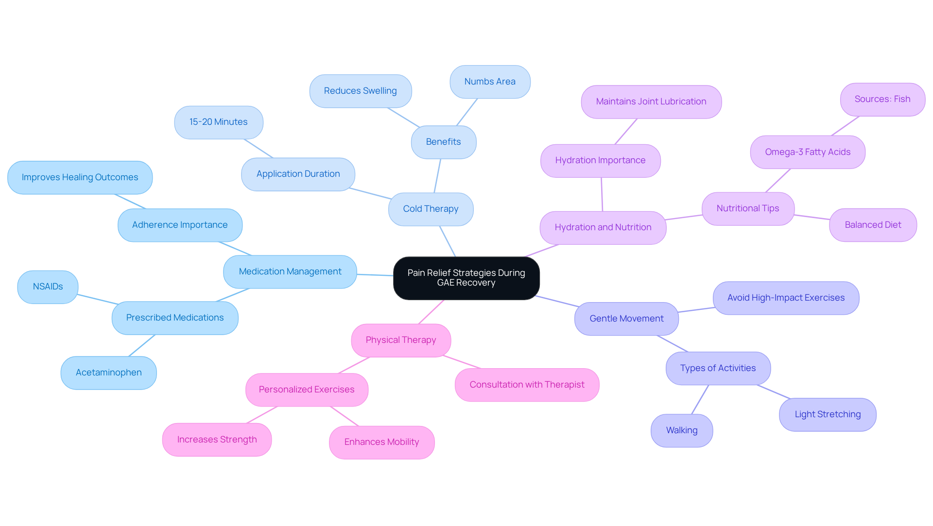 The central node represents the main topic, while each branch shows a different strategy for pain relief. Follow the branches to see specific actions and tips related to each strategy.