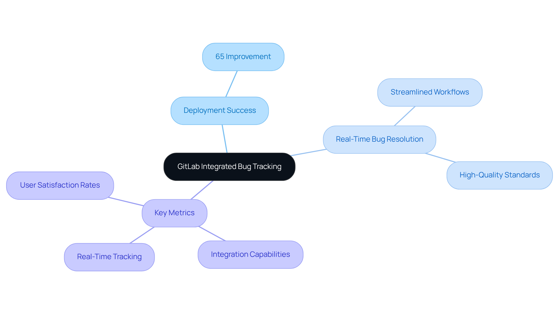 The central node represents GitLab's bug tracking. Each branch shows a different benefit or metric related to its effectiveness, helping you understand how they all connect to improve DevOps processes.