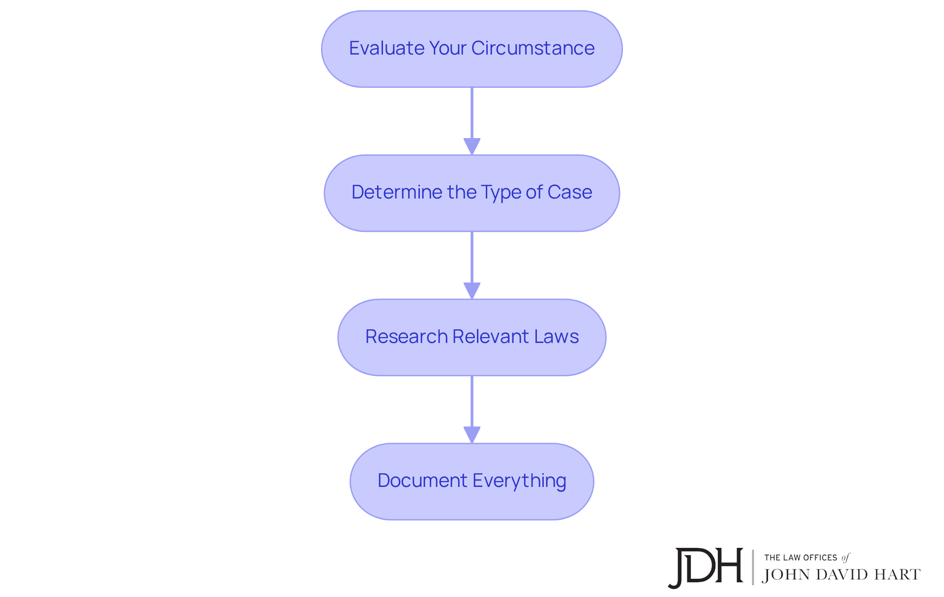 Follow the arrows to see the steps you need to take to understand your legal situation after a car accident. Each box represents a key action to help you prepare for finding the right lawyer.