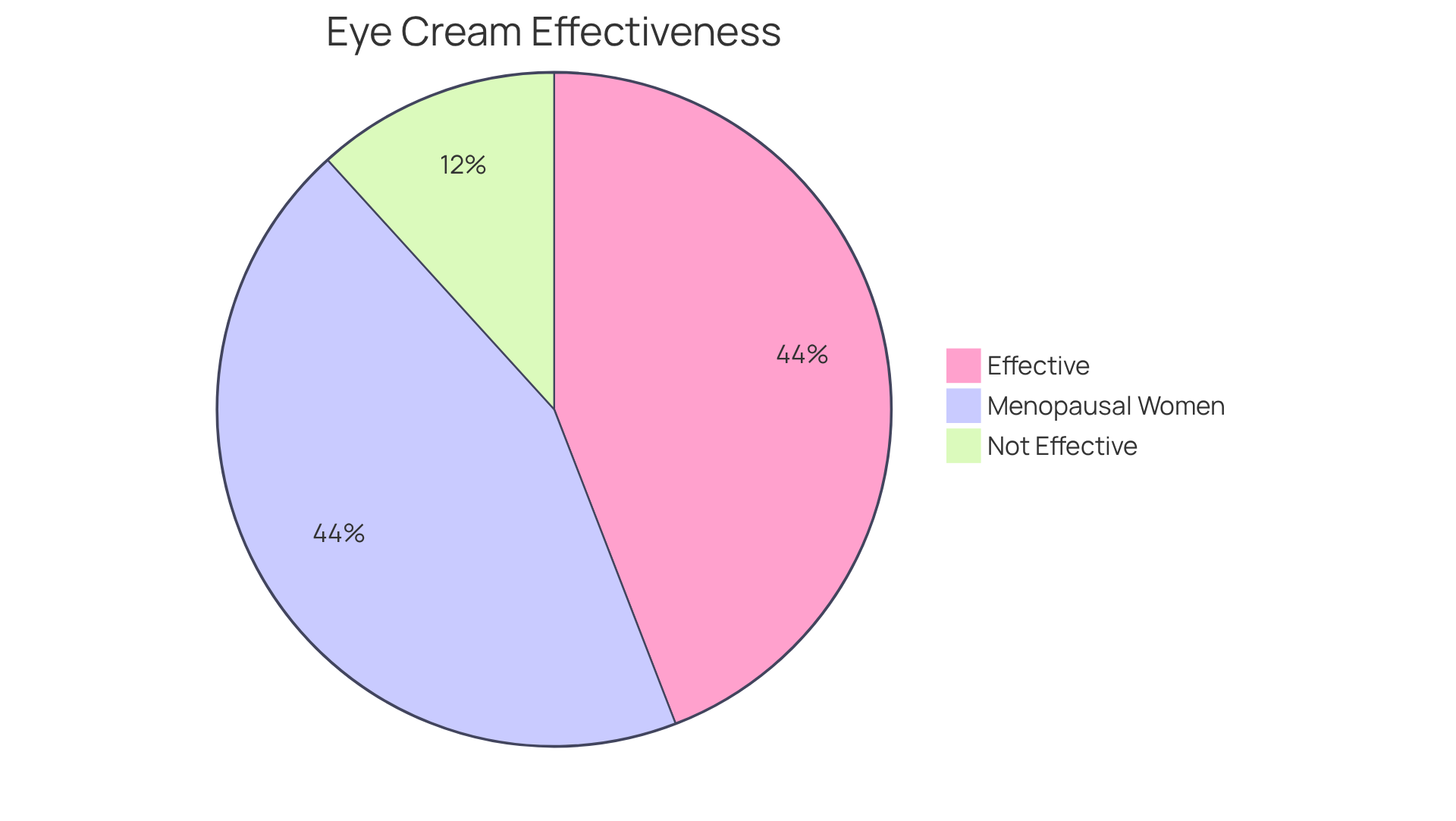 This pie chart shows how many users found the eye cream effective versus those who didn't. The green slice represents the majority who felt it worked well, while the red slice shows those who didn't see results. The blue slice highlights the specific need among menopausal women for effective skincare solutions. This pie chart shows how many users found the eye cream effective versus those who didn't. The green slice represents the majority who felt it worked well, while the red slice shows those who didn't see results. The blue slice highlights the specific need among menopausal women for effective skincare solutions.