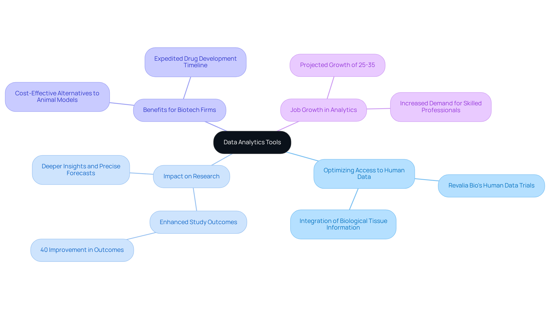 The central node represents the main topic, while the branches show different aspects of how data analytics tools influence research and drug development. Each color-coded branch helps you navigate through the various themes and their connections.