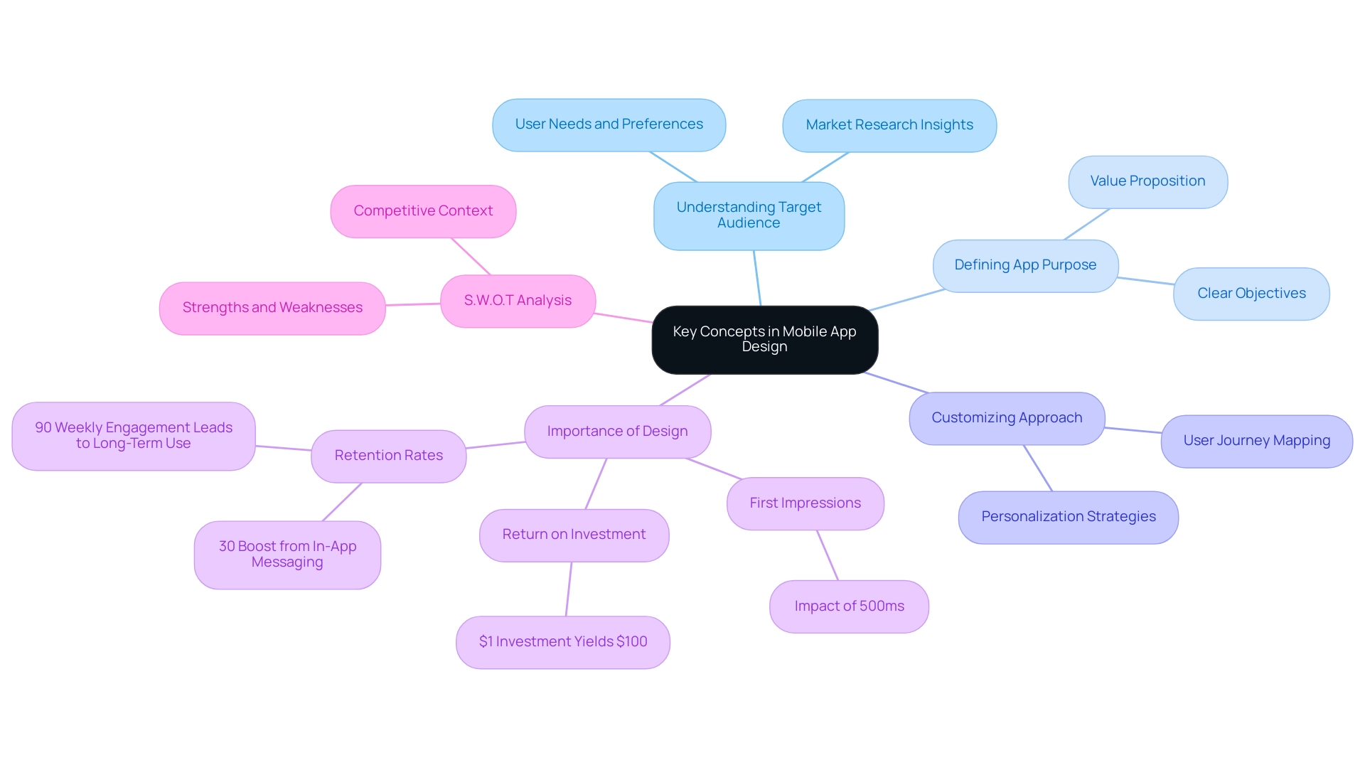 The central node represents mobile app design, with branches for different concepts and sub-branches detailing insights and statistics related to each concept.