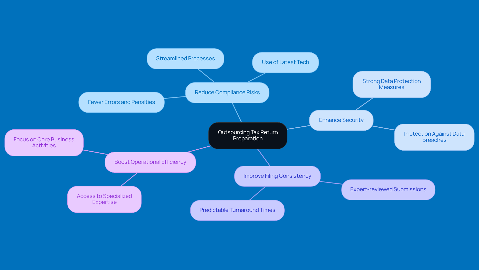 The central idea is outsourcing tax prep, with branches showing how it helps reduce risks and improve efficiency. Each branch highlights a specific benefit, making it easy to understand the advantages of this approach.