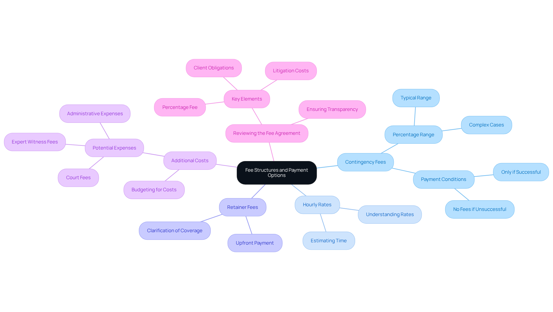 The central node represents the overall topic of fee structures. Each branch shows a different type of fee, with sub-branches providing more details. This layout helps you see all your options at a glance and understand what each entails. The central node represents the overall topic of fee structures. Each branch shows a different type of fee, with sub-branches providing more details. This layout helps you see all your options at a glance and understand what each entails.