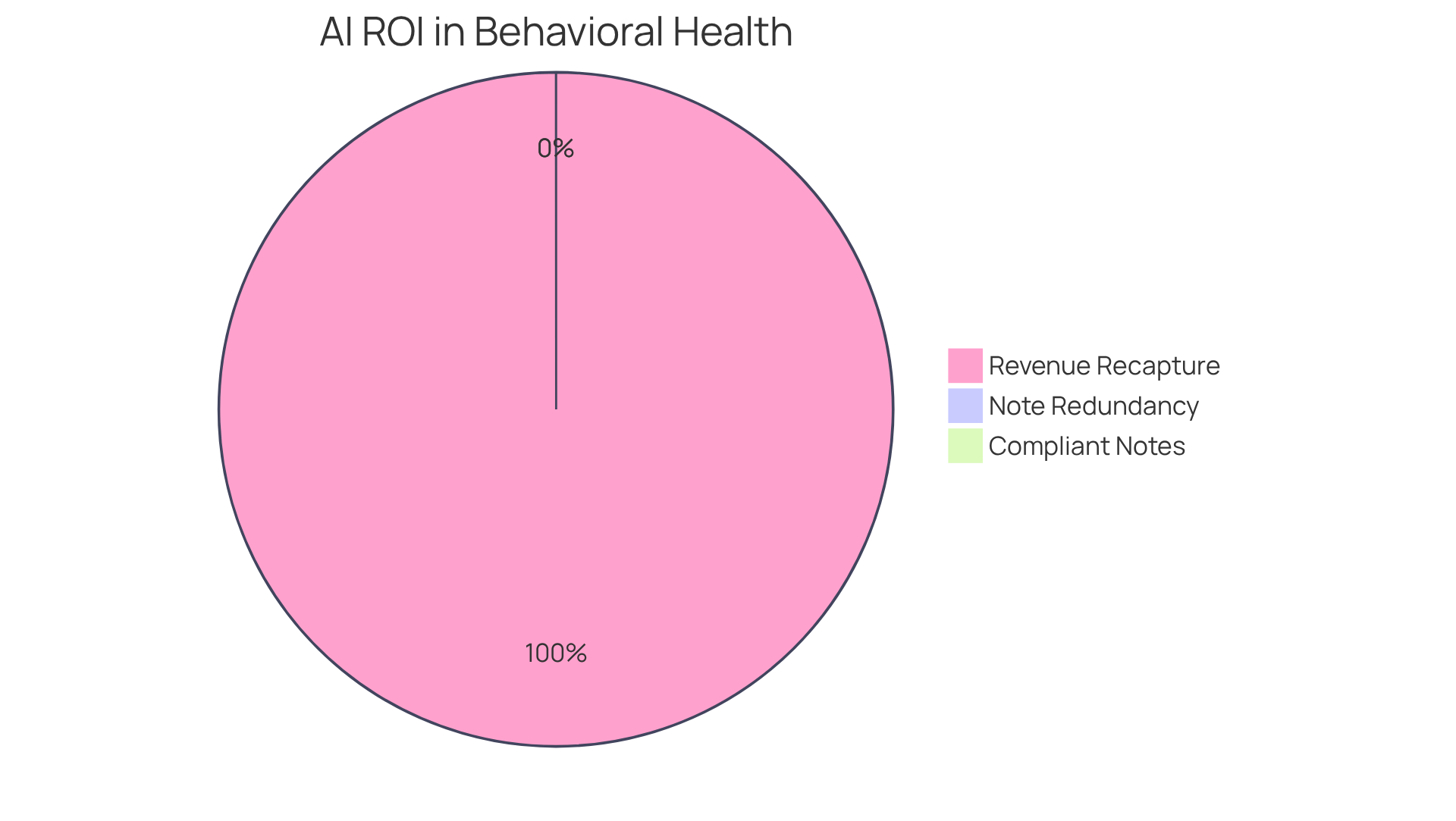 Each segment of the pie shows a different aspect of the ROI from AI: the larger the segment, the more significant the impact on financial benefits. Note redundancy reduction and compliant plan notes are shown as percentages, while the revenue recapture is represented as a dollar amount.