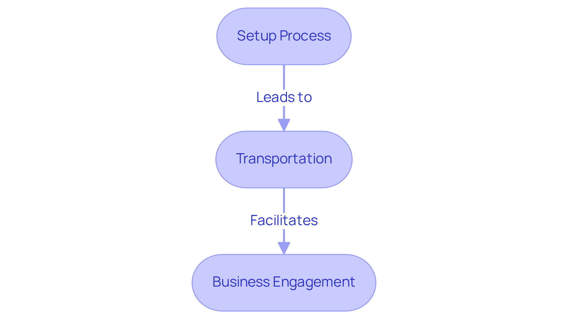 Follow the arrows to see how easy setup leads to smooth transportation, which helps your team engage better with customers at events.
