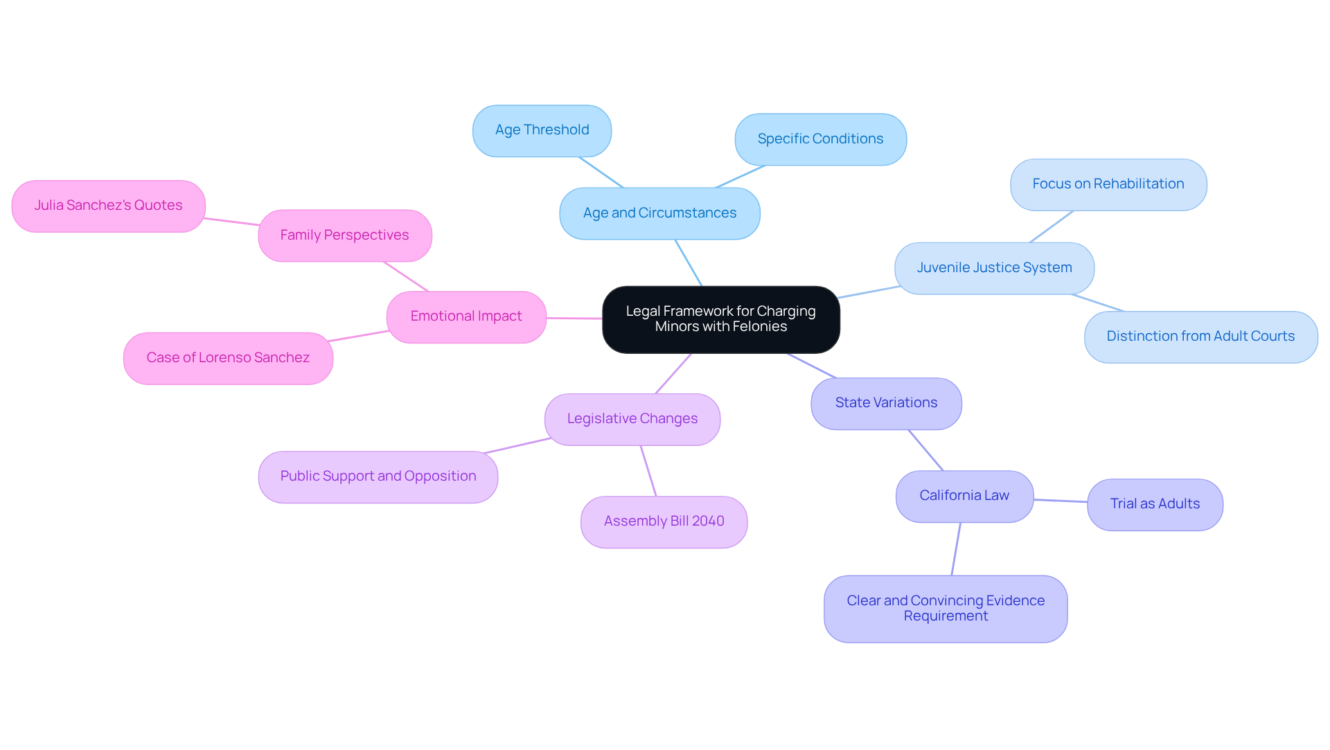 This mindmap helps you explore the various aspects of how minors can be charged with felonies. Start at the center with the main topic, then follow the branches to see different areas like age requirements, the focus on rehabilitation, state-specific laws, recent legislative changes, and the emotional stories that highlight the importance of these laws. This mindmap helps you explore the various aspects of how minors can be charged with felonies. Start at the center with the main topic, then follow the branches to see different areas like age requirements, the focus on rehabilitation, state-specific laws, recent legislative changes, and the emotional stories that highlight the importance of these laws.