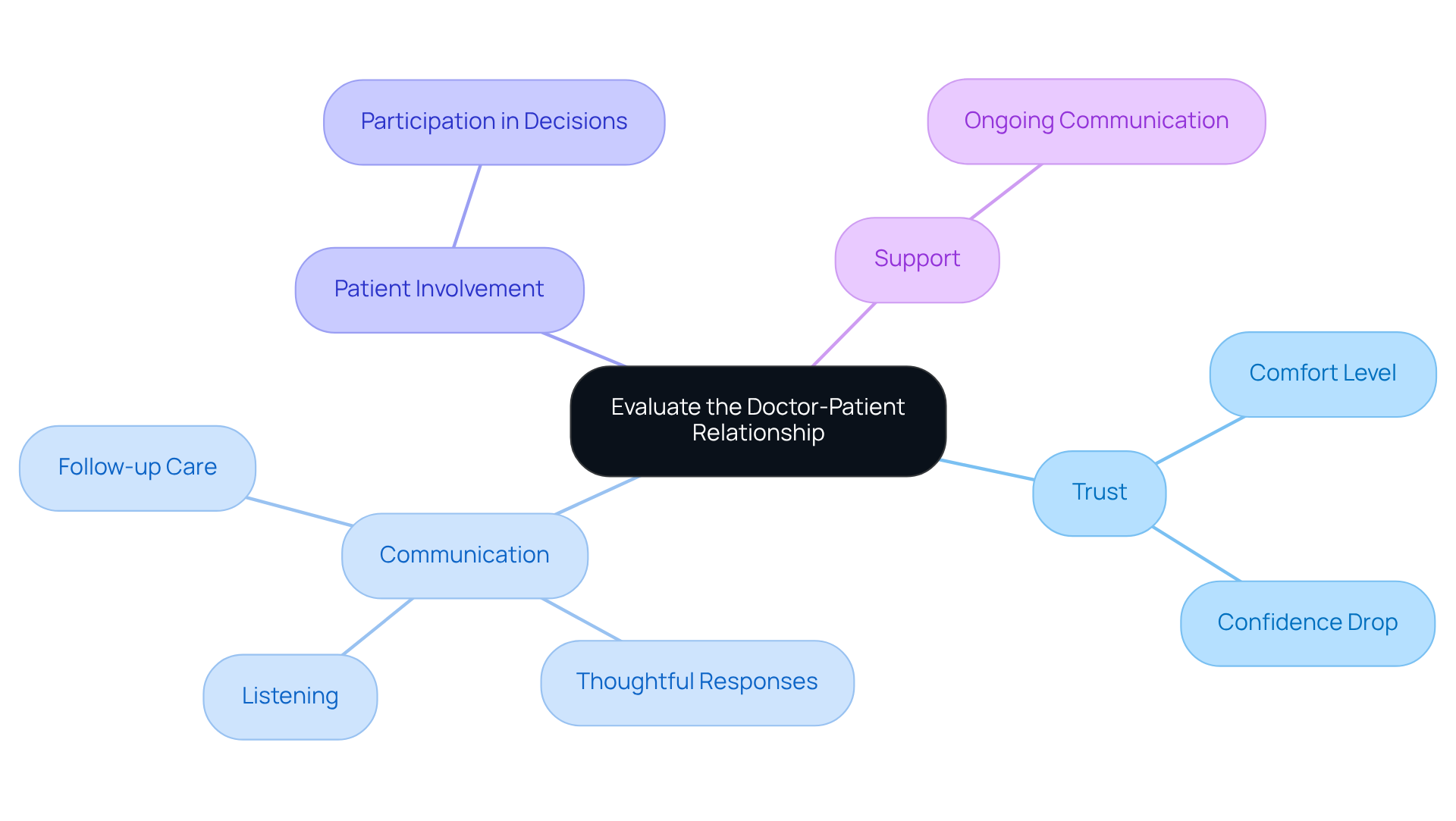This mindmap helps you visualize the key components of a strong doctor-patient relationship. Start at the center with the main theme, then explore each branch to see how trust, communication, and involvement play a role in your healthcare experience.