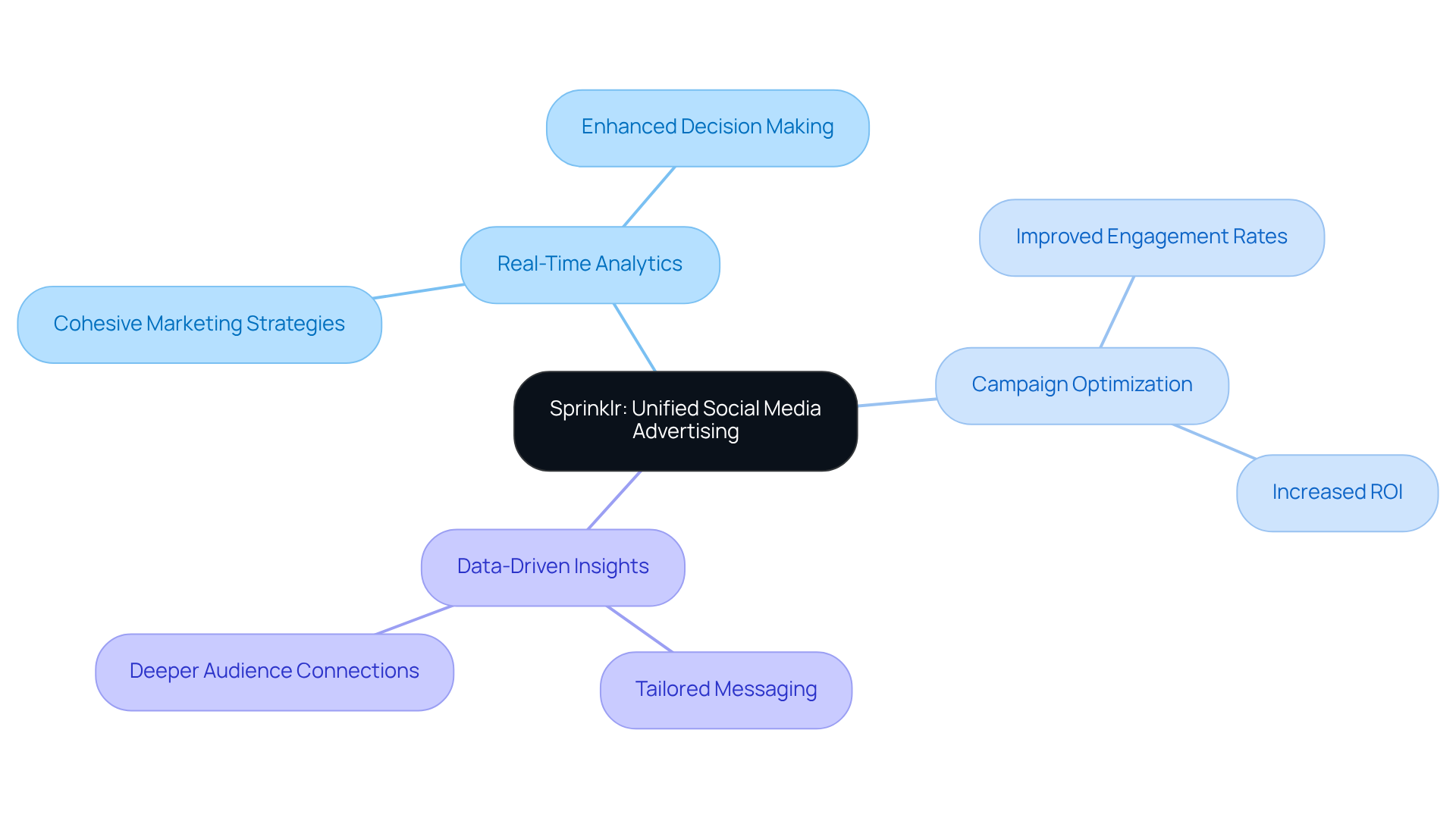 The center represents Sprinklr's platform, with branches showing its features and how they lead to better engagement with audiences. Each color-coded branch helps you understand the connections between features and their benefits. The center represents Sprinklr's platform, with branches showing its features and how they lead to better engagement with audiences. Each color-coded branch helps you understand the connections between features and their benefits.