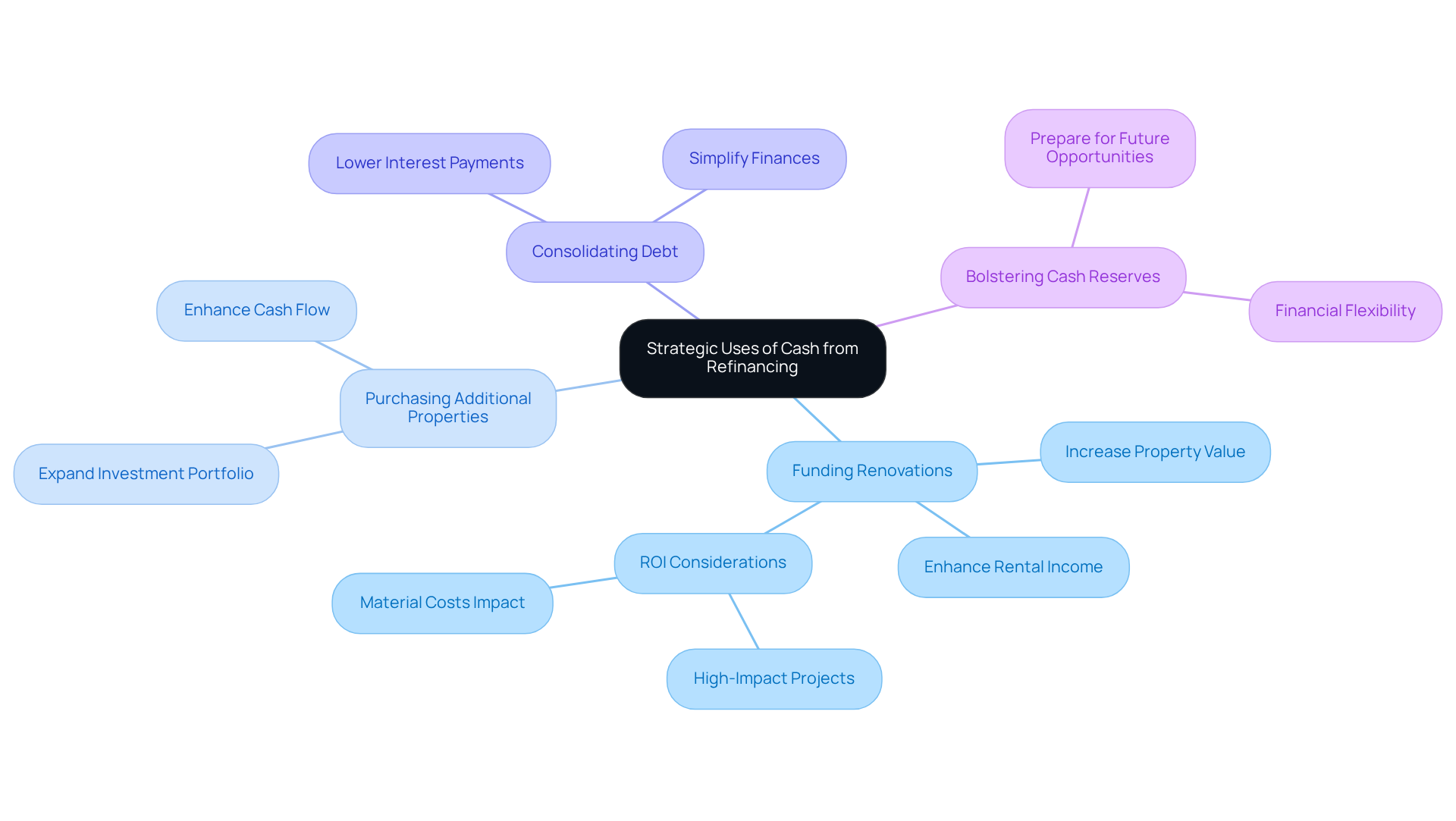 The center shows the main idea, and each branch represents a different way to use the cash from refinancing. Follow the branches to see how each option can benefit an investor.