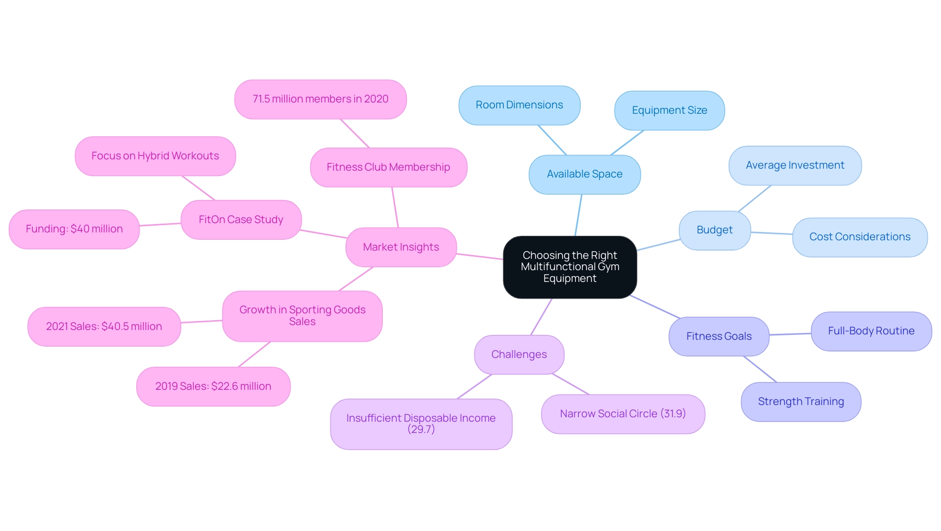 Central node represents the main topic; branches indicate major considerations (space, budget, goals) with sub-branches for details and challenges.