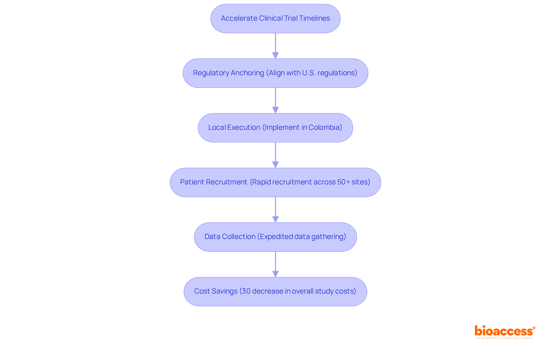 This flowchart shows the steps startups can take to speed up clinical trials. Each box represents a key action, and the arrows show how they connect to help achieve faster results. Follow the flow to see how each part contributes to the overall goal.