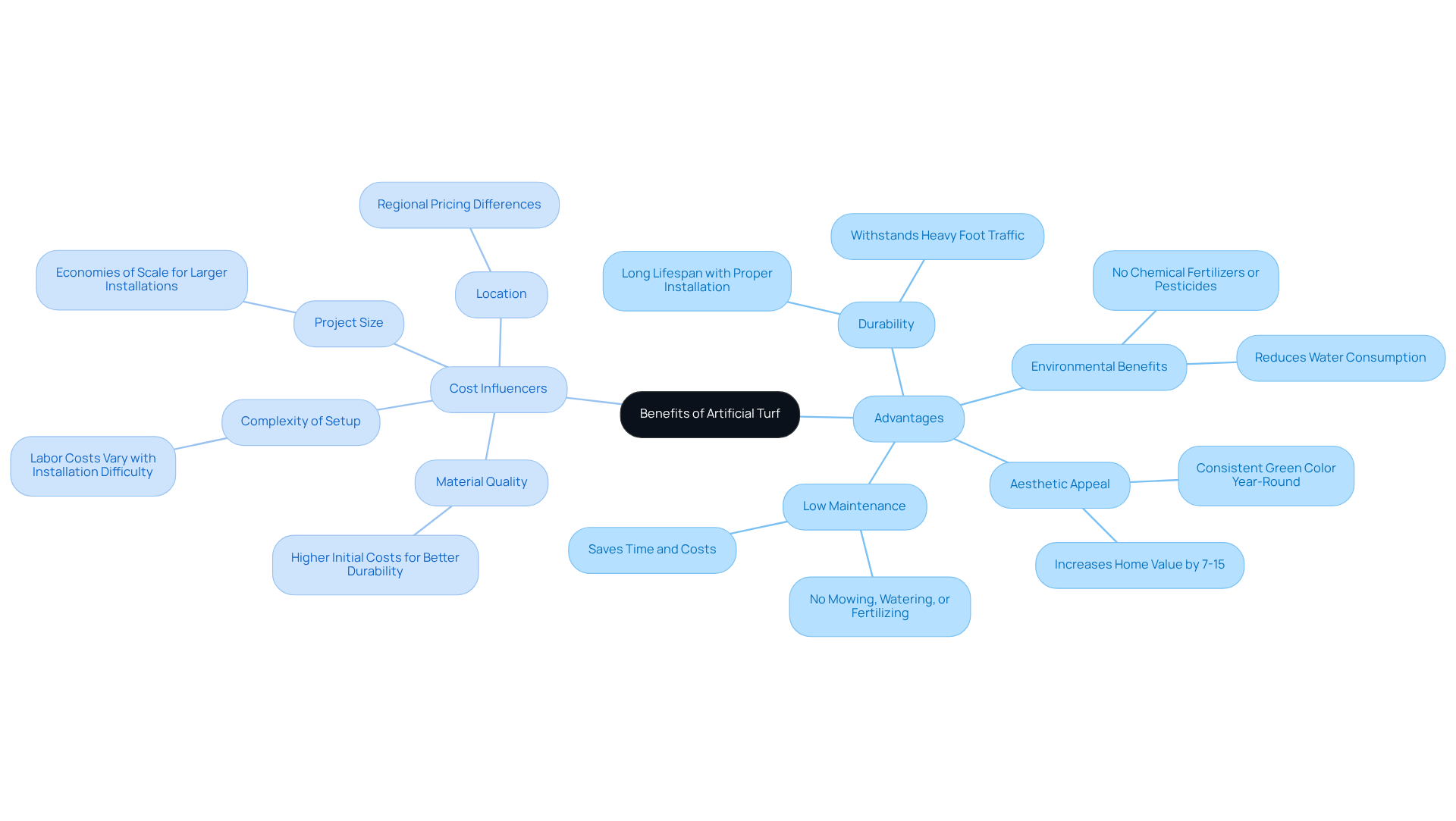 The central node represents the overall theme of artificial turf benefits. The branches show specific advantages and cost factors, helping you understand how they relate to each other and the overall decision-making process. The central node represents the overall theme of artificial turf benefits. The branches show specific advantages and cost factors, helping you understand how they relate to each other and the overall decision-making process.
